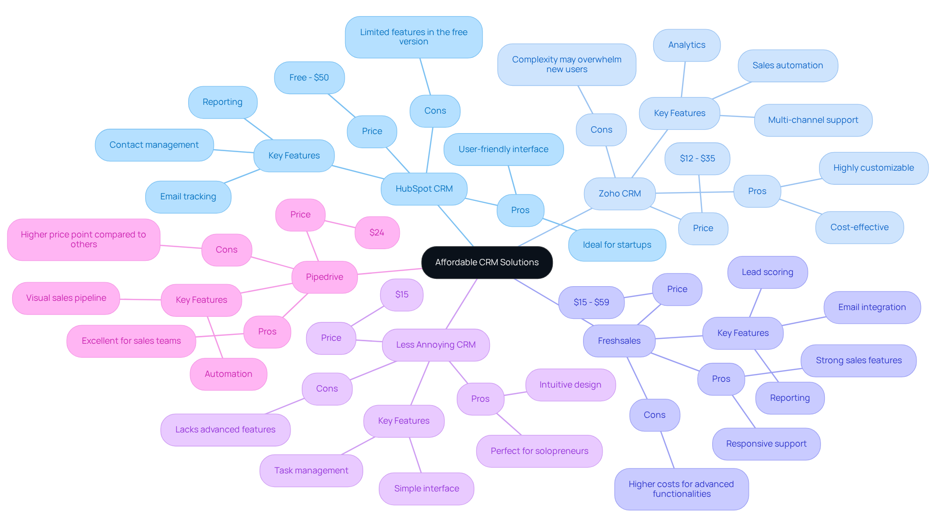 The central node represents the topic of CRM solutions. Each branch shows a different CRM option, with sub-branches detailing their price, key features, advantages, and disadvantages. This layout helps you quickly compare and contrast the options.