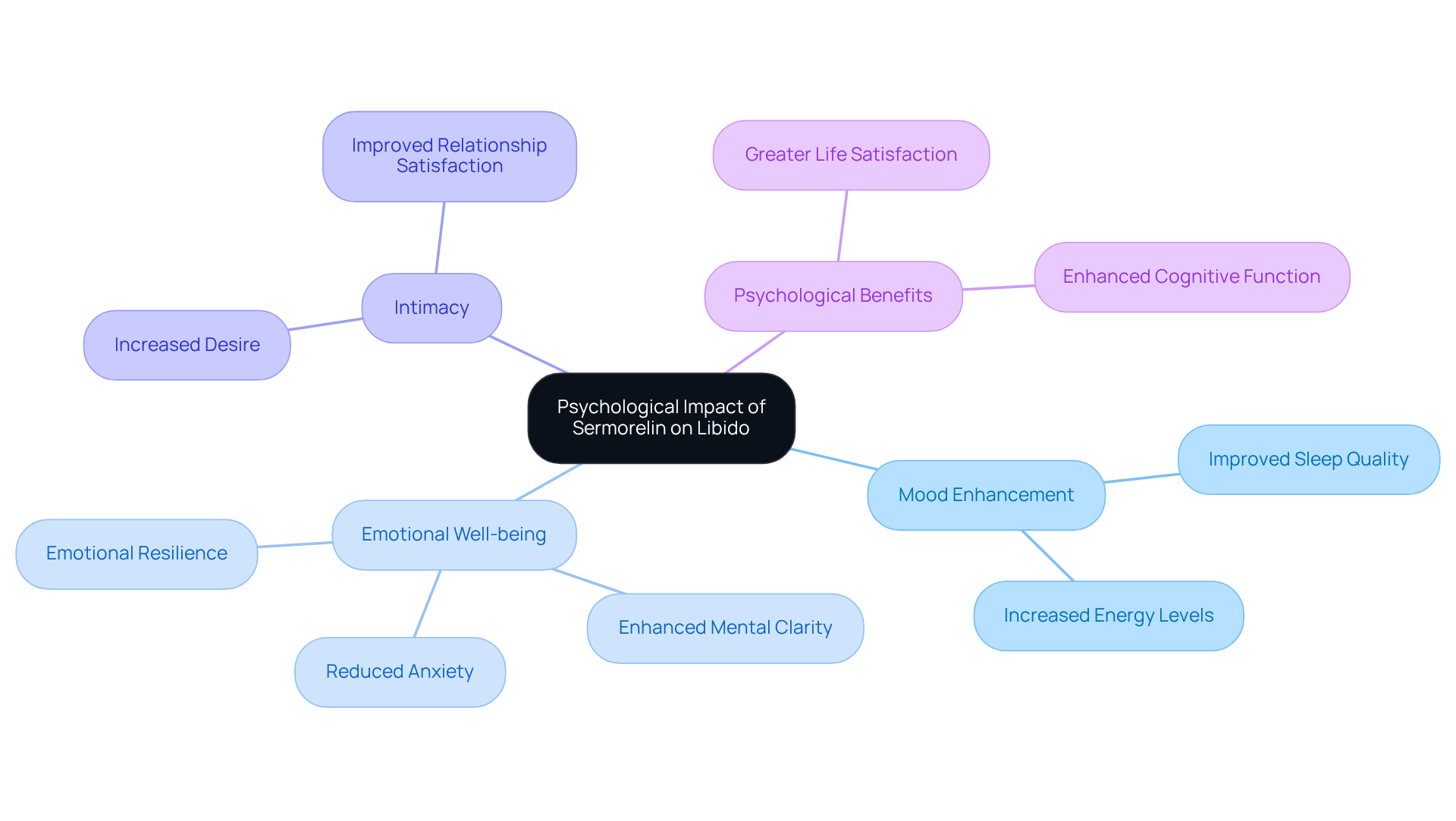 The central node represents the main topic, while the branches show how mood and emotional health connect to libido and intimacy. Each color-coded branch highlights different aspects of the psychological benefits of sermorelin.