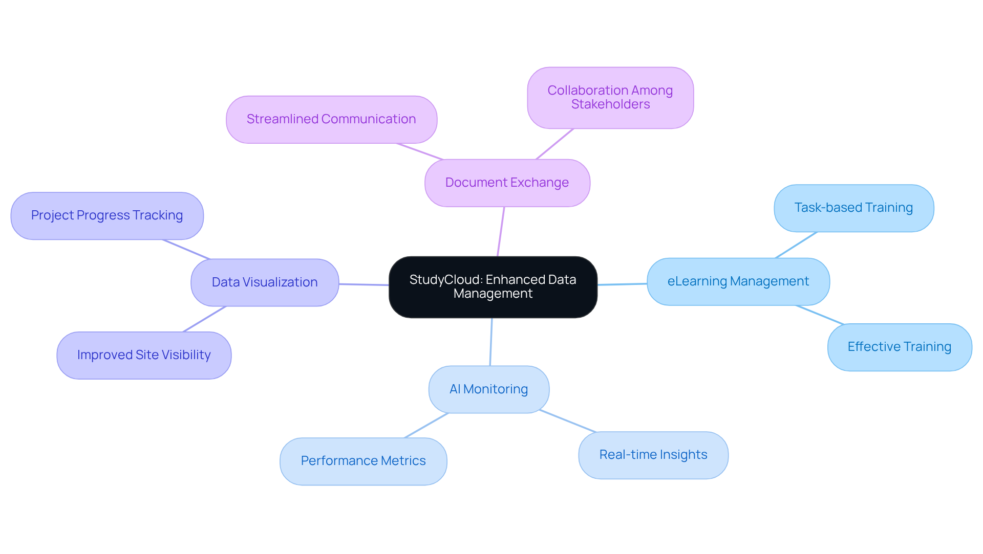 This mindmap illustrates how StudyCloud enhances data management in clinical studies. Start at the center with the platform, then explore each branch to see its key features and how they work together to improve communication, training, and overall study management.