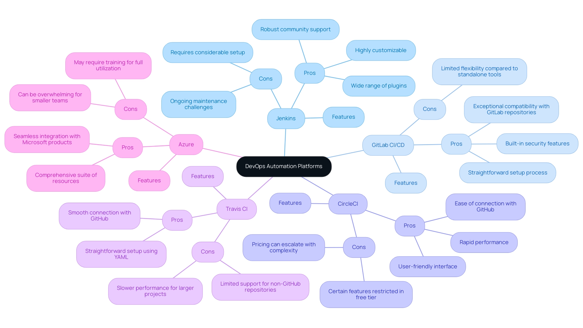 Each main branch represents a platform, with sub-branches detailing features, pros, and cons. Different colors indicate different platforms for easy differentiation.