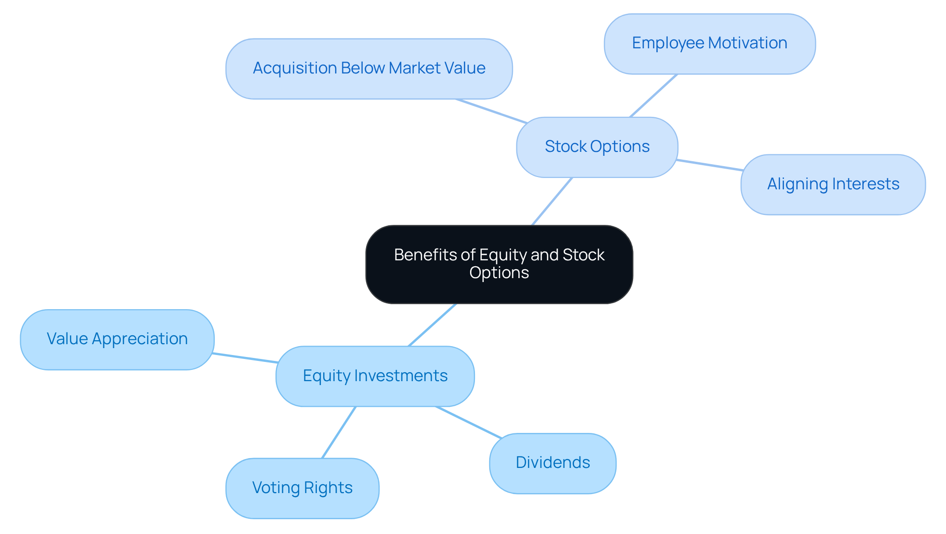 The central node represents the overall topic, while the branches show different benefits and features of equity and stock options. Each sub-branch offers deeper insights into how these investment tools can help families achieve financial goals. The central node represents the overall topic, while the branches show different benefits and features of equity and stock options. Each sub-branch offers deeper insights into how these investment tools can help families achieve financial goals.