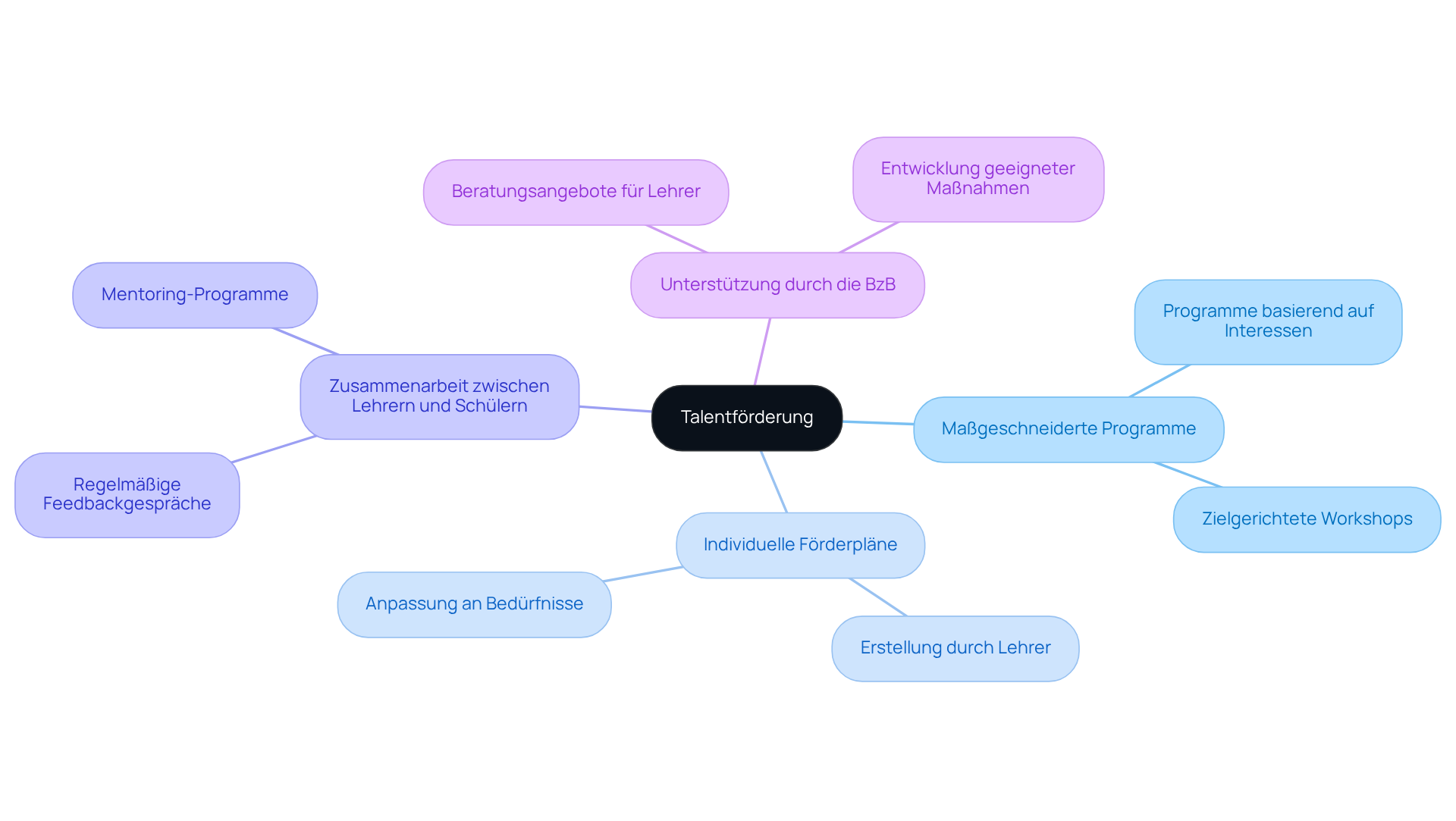 Im Zentrum steht die Talentförderung, von der aus verschiedene Aspekte und Programme abzweigen. Jede Farbe repräsentiert einen anderen Bereich der Förderung, sodass Sie leicht erkennen können, wie alles miteinander verbunden ist. Im Zentrum steht die Talentförderung, von der aus verschiedene Aspekte und Programme abzweigen. Jede Farbe repräsentiert einen anderen Bereich der Förderung, sodass Sie leicht erkennen können, wie alles miteinander verbunden ist.