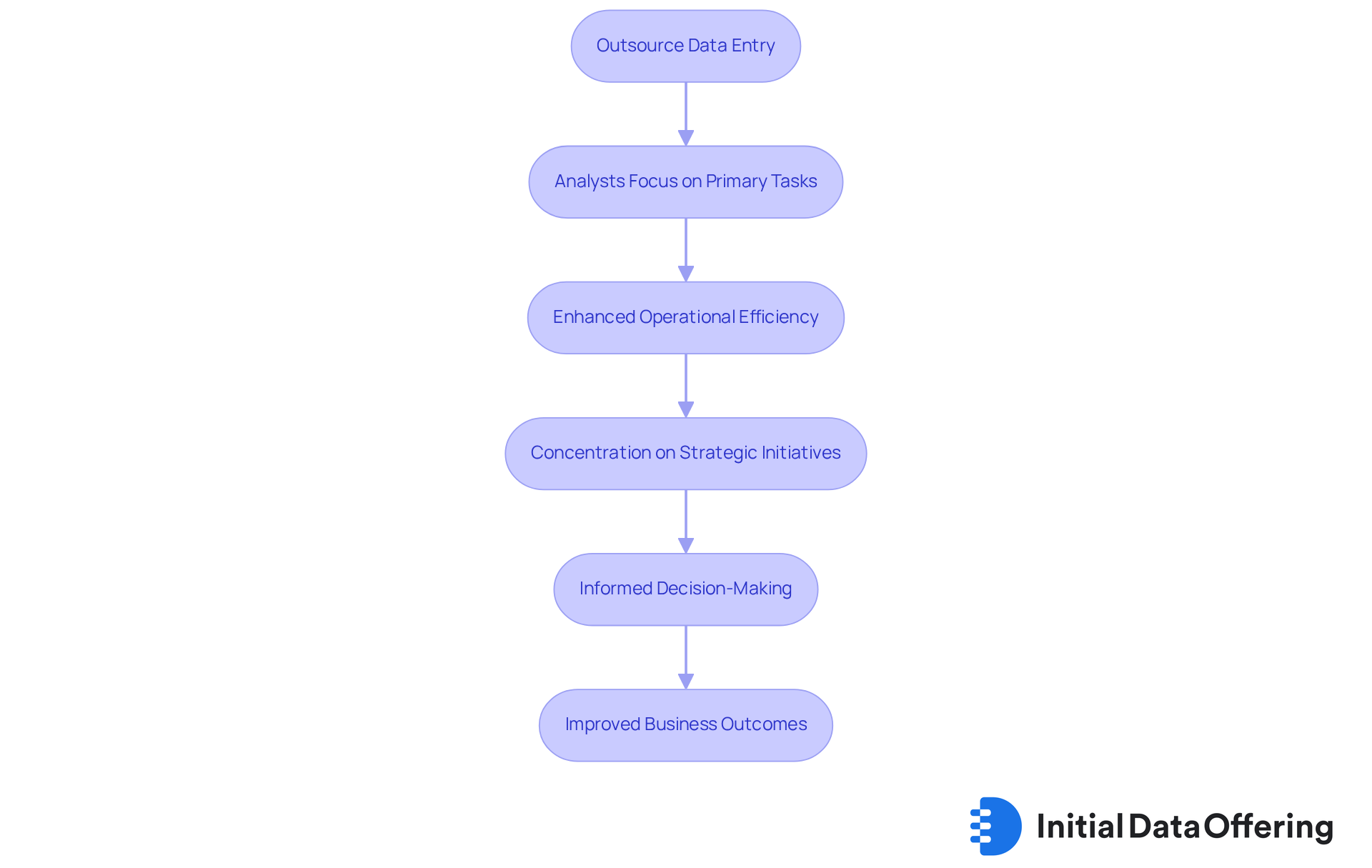 Follow the arrows to see how outsourcing data entry leads to various benefits, helping teams focus on what's important for growth.