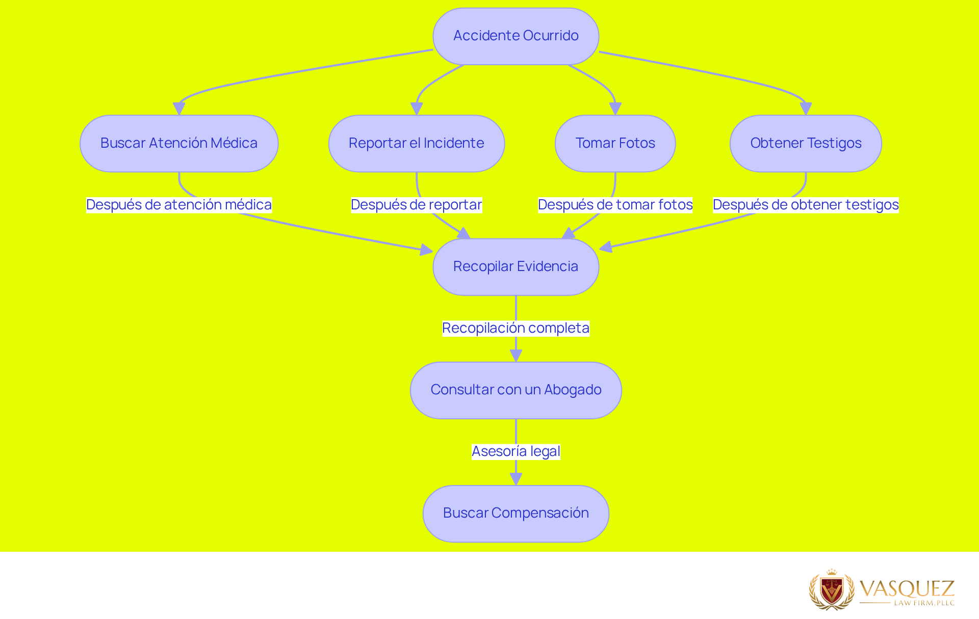 Cada cuadro representa un paso que debes seguir después de un accidente. Sigue las flechas para ver cómo avanzar desde el accidente hasta la búsqueda de compensación. Cada cuadro representa un paso que debes seguir después de un accidente. Sigue las flechas para ver cómo avanzar desde el accidente hasta la búsqueda de compensación.