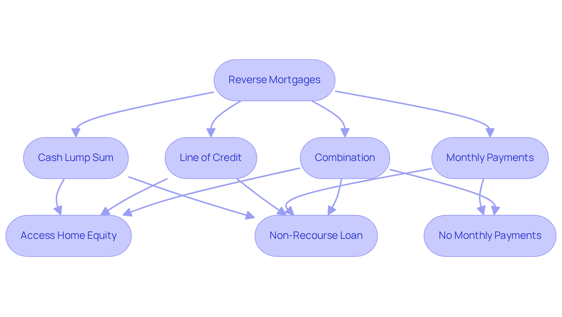 This flowchart helps you navigate the world of reverse mortgages. Start at the top with the main concept, then follow the branches to explore different options and their benefits. Each path shows how you can access your home equity and what that means for your financial security.