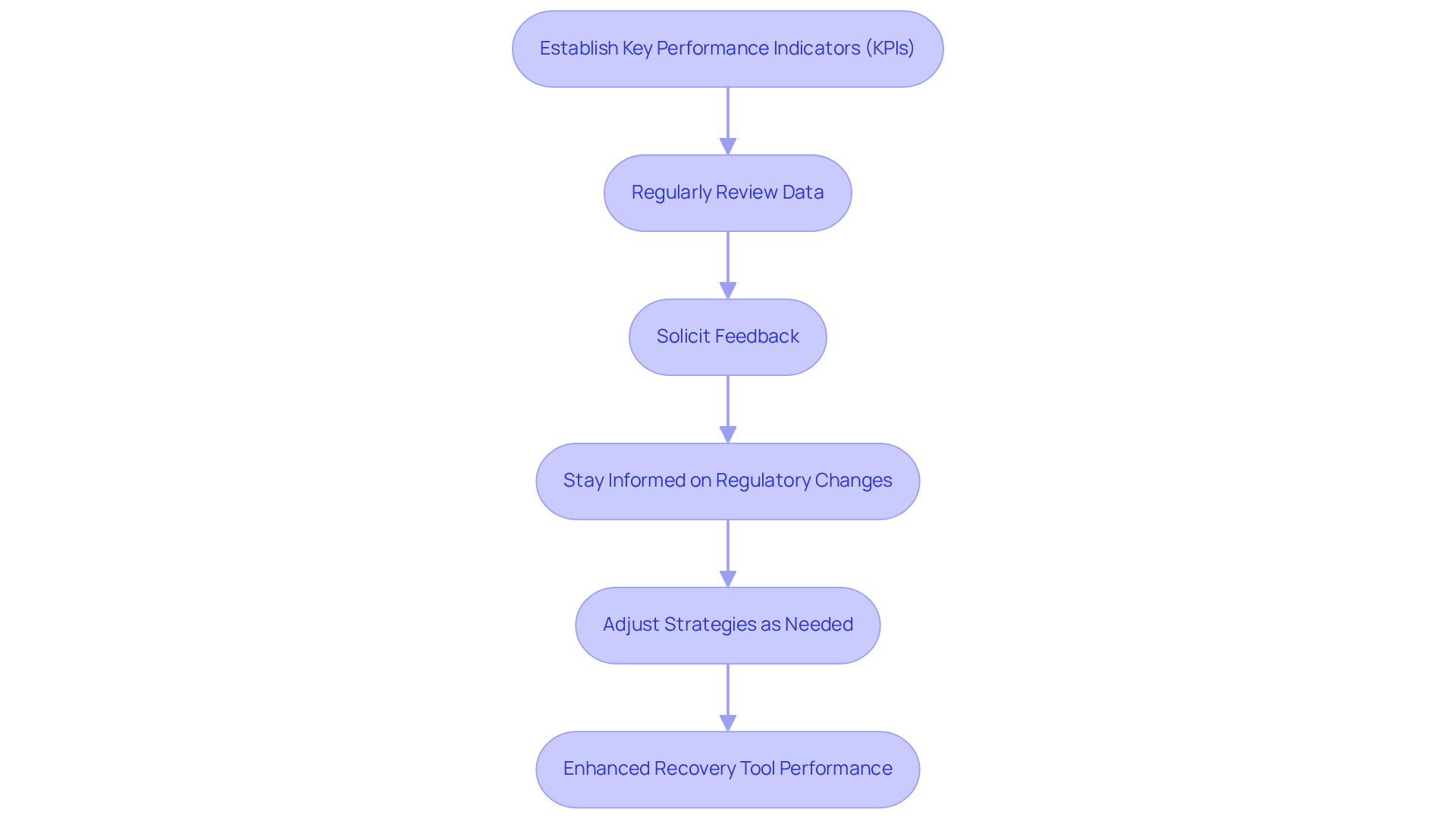 Each box represents a step in the process of enhancing the recovery tool's performance. Follow the arrows to see how each step builds on the previous one, leading to improved outcomes.