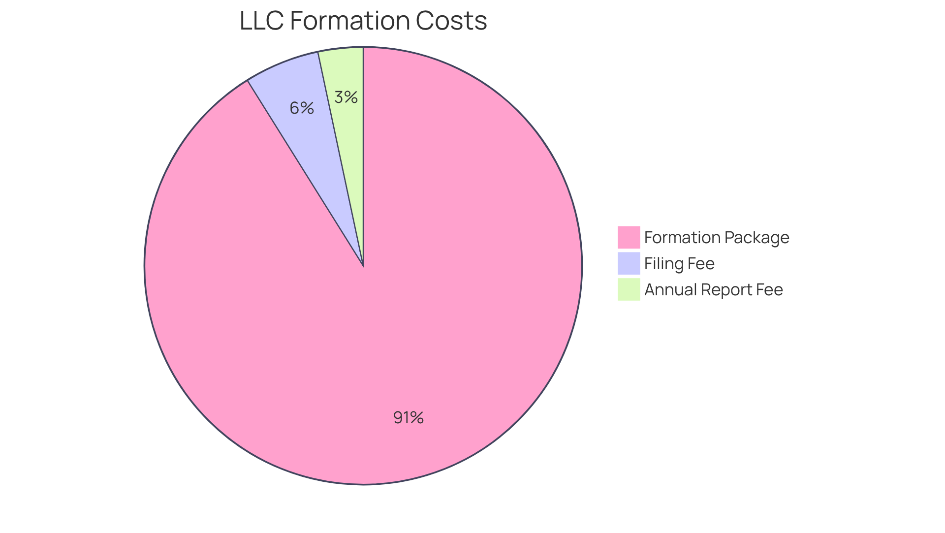 Each slice of the pie shows a different cost associated with starting an LLC in this state. The bigger the slice, the more significant that cost is in relation to the total expenses for entrepreneurs. Each slice of the pie shows a different cost associated with starting an LLC in this state. The bigger the slice, the more significant that cost is in relation to the total expenses for entrepreneurs.