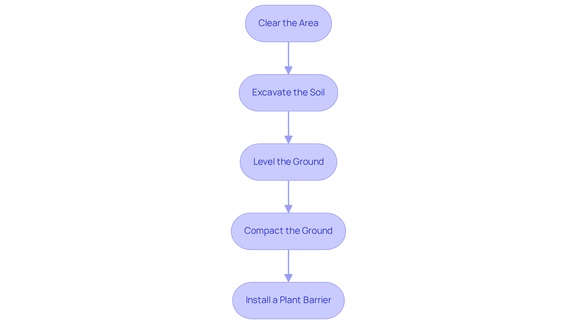 Each box represents a step in the preparation process. Follow the arrows to see how each step leads to the next, ensuring a successful turf installation.
