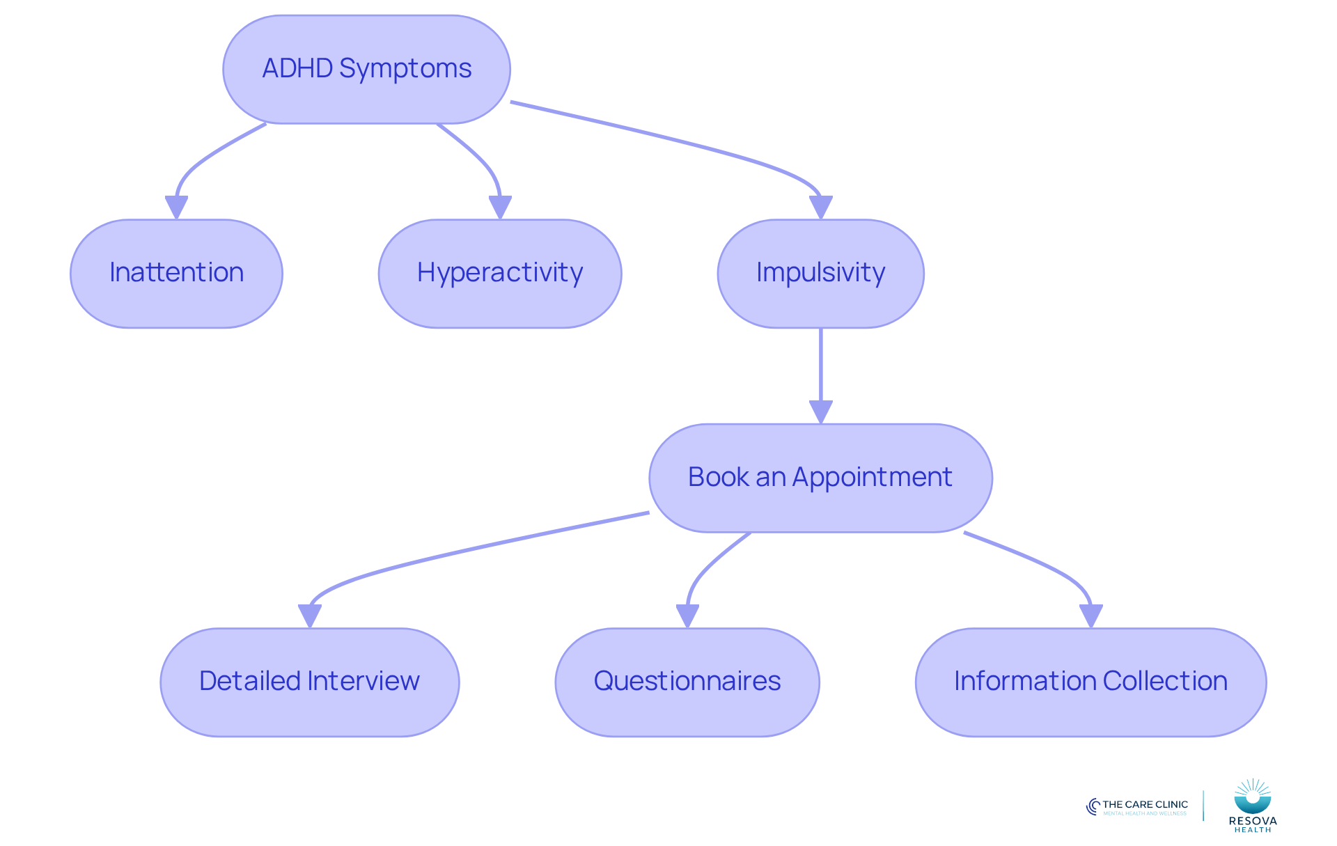 This flowchart shows the key symptoms of ADHD and the steps to get diagnosed. Follow the arrows to see how symptoms lead to the diagnosis process, helping you understand what to expect. This flowchart shows the key symptoms of ADHD and the steps to get diagnosed. Follow the arrows to see how symptoms lead to the diagnosis process, helping you understand what to expect.