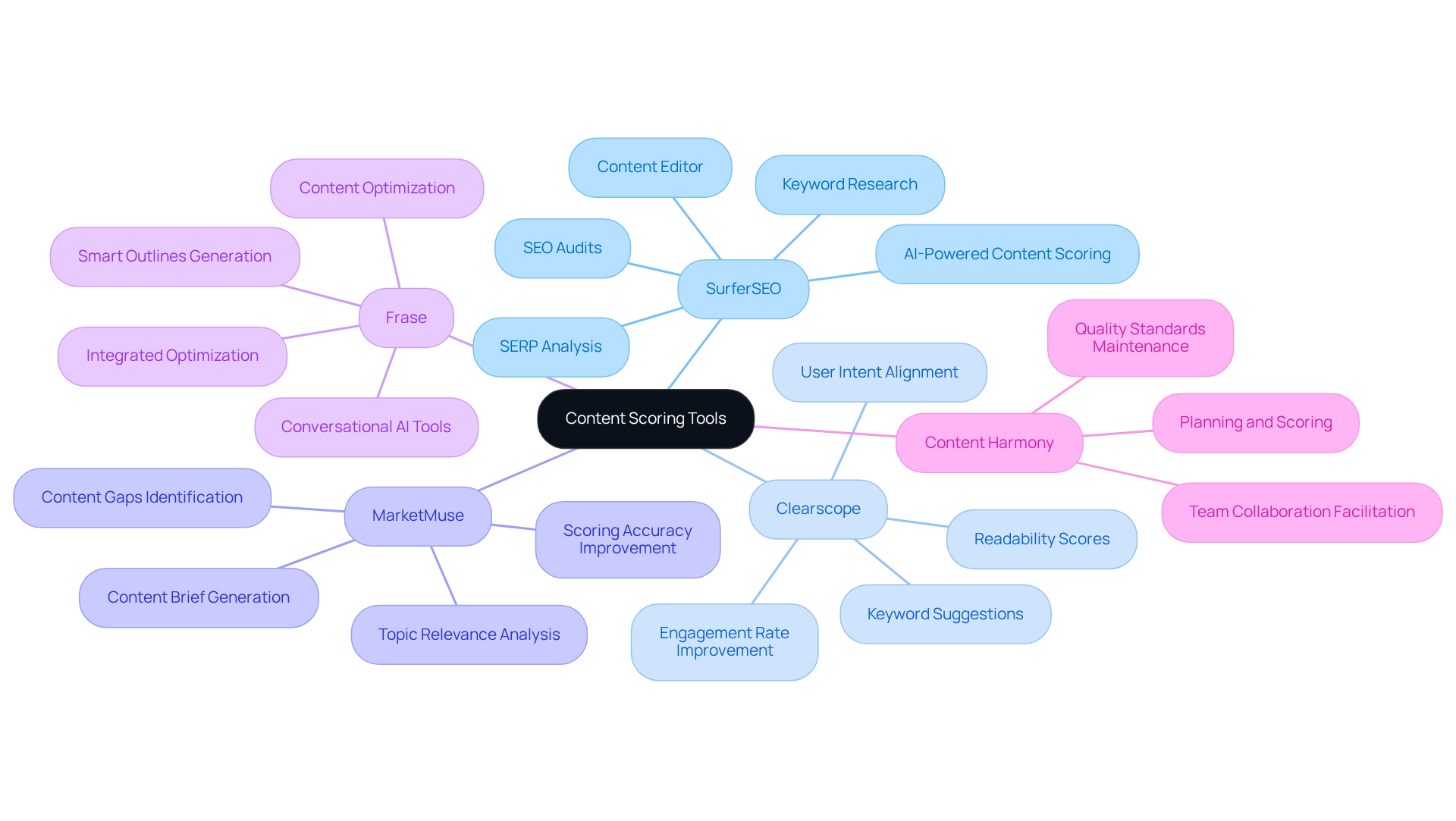 The central node represents the main topic of content scoring tools, while each branch represents a specific tool. The sub-branches detail the unique features and benefits of each tool, helping you understand how they can enhance your content strategy.