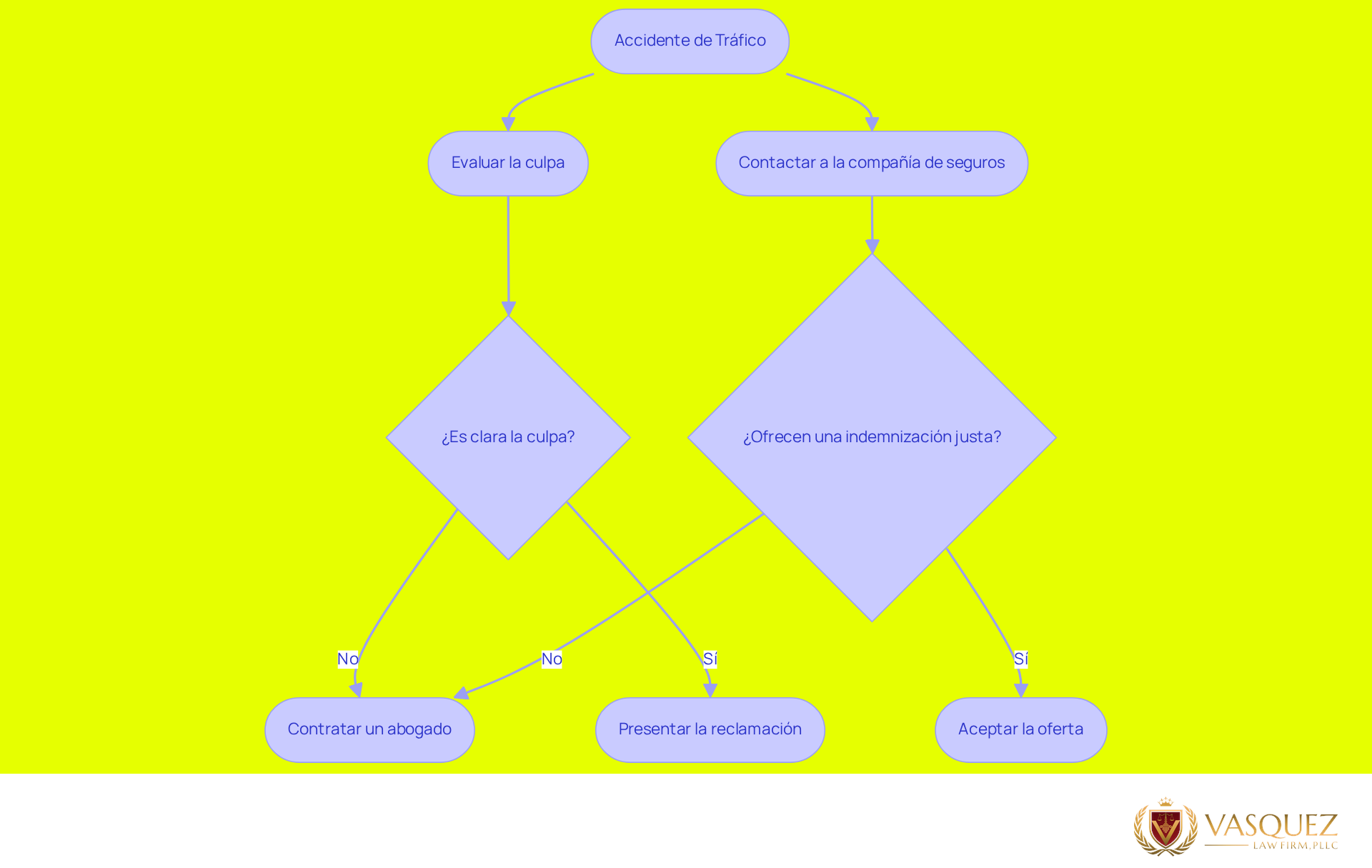 Este diagrama muestra los pasos a seguir después de un accidente. Desde evaluar la culpa, hasta decidir si contactas a un abogado. Sigue las flechas para entender cómo avanzar en cada situación.