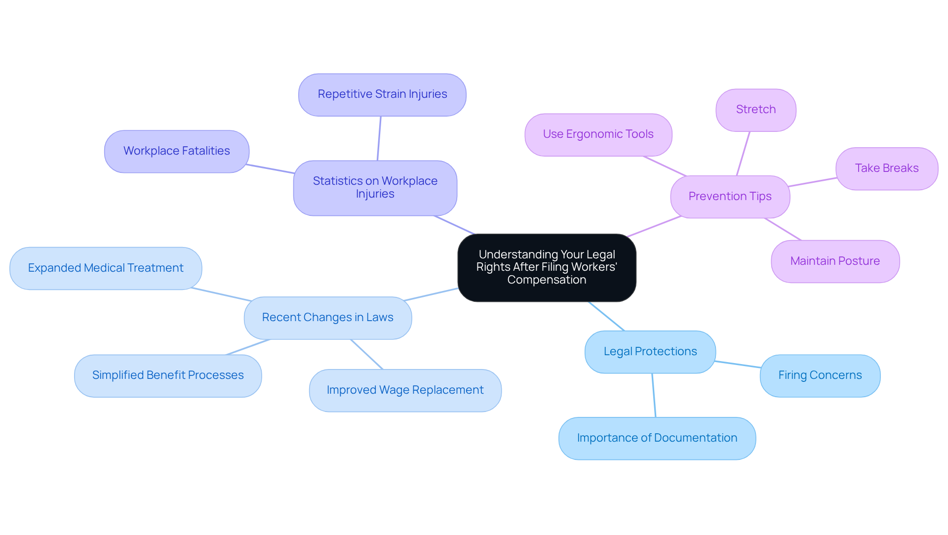 This mindmap helps you navigate the important aspects of workers' compensation. Start at the center to see your legal rights, then explore recent law changes, statistics on injuries, and tips to prevent injuries. Each branch leads you to more detailed information, making it easier to understand your rights and responsibilities. This mindmap helps you navigate the important aspects of workers' compensation. Start at the center to see your legal rights, then explore recent law changes, statistics on injuries, and tips to prevent injuries. Each branch leads you to more detailed information, making it easier to understand your rights and responsibilities.