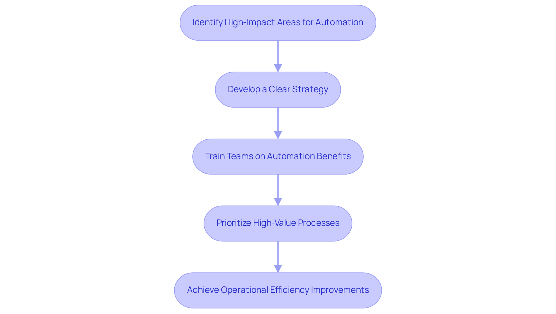 Follow the arrows to see the steps for implementing AI-driven workflows. Each box represents a key action that leads to improved efficiency and productivity in logistics operations. Follow the arrows to see the steps for implementing AI-driven workflows. Each box represents a key action that leads to improved efficiency and productivity in logistics operations.