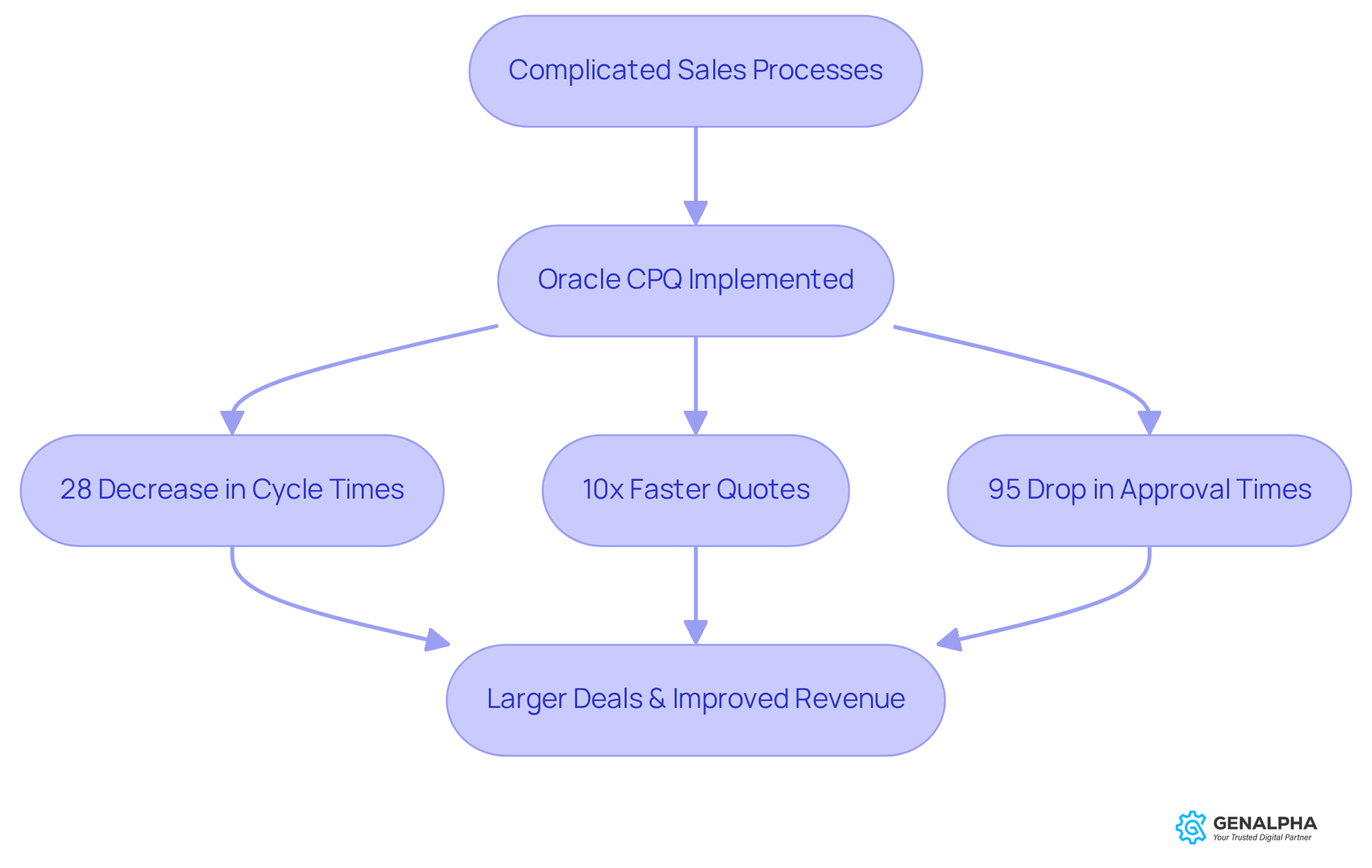 Follow the flow from complicated sales processes to see how implementing Oracle CPQ leads to faster and larger deals, helping your sales team perform better.