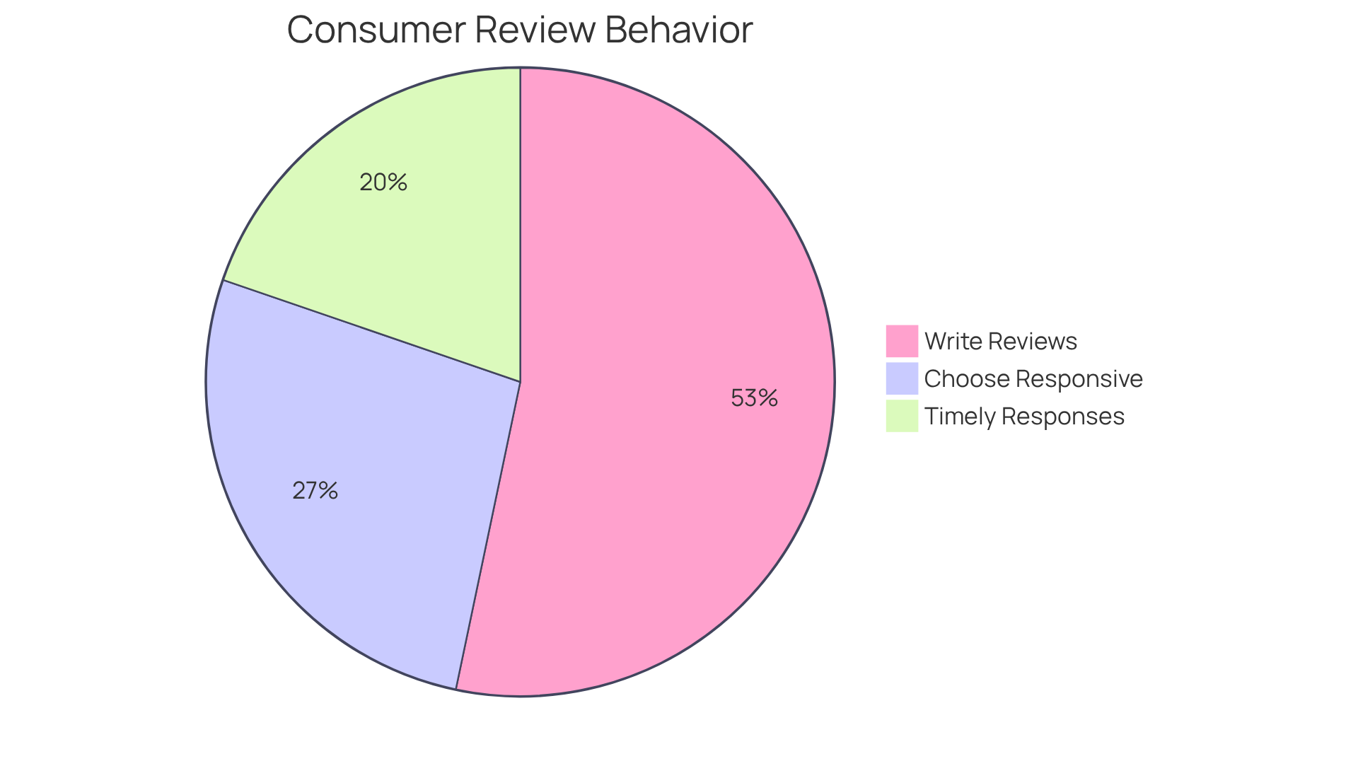 Each slice represents a different aspect of consumer behavior regarding online reviews - the bigger the slice, the more significant the impact on customer loyalty and business reputation. Each slice represents a different aspect of consumer behavior regarding online reviews - the bigger the slice, the more significant the impact on customer loyalty and business reputation.
