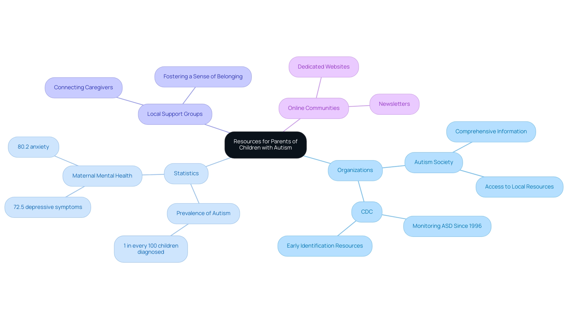 The central node represents the main topic, with branches indicating key categories of resources, each color-coded for easy identification.