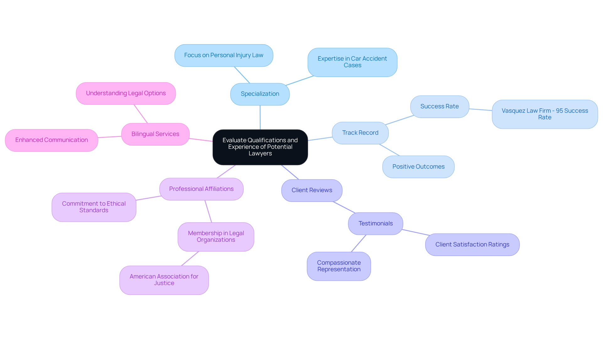 The central node represents the main focus — evaluating lawyers. Each branch shows a different qualification to consider, with sub-points providing more detail. This helps you understand what to look for when choosing the best lawyer for your needs.