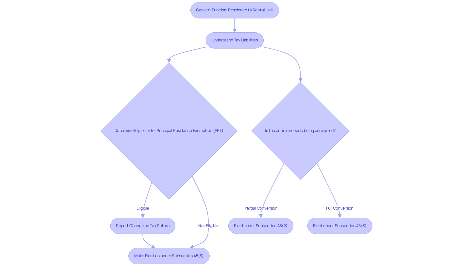 This flowchart guides you through the steps to take when converting your home into a rental. Each box represents a key action or decision, and the arrows show the path you should follow to ensure compliance with tax regulations.