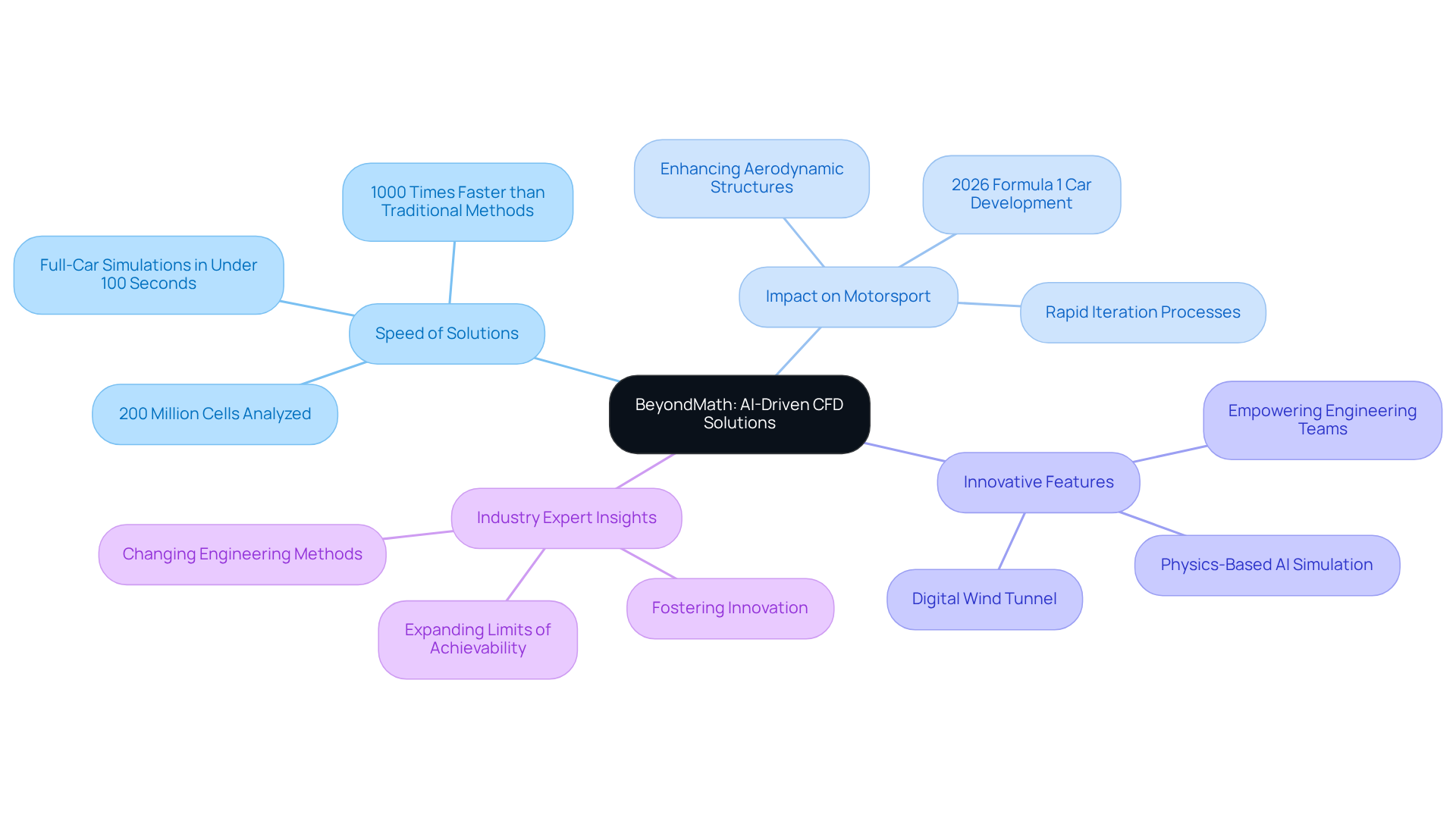 This mindmap starts with the central theme of BeyondMath's technology. Each branch represents a different aspect of how this technology impacts engineering, with further details that elaborate on those impacts. This mindmap starts with the central theme of BeyondMath's technology. Each branch represents a different aspect of how this technology impacts engineering, with further details that elaborate on those impacts.