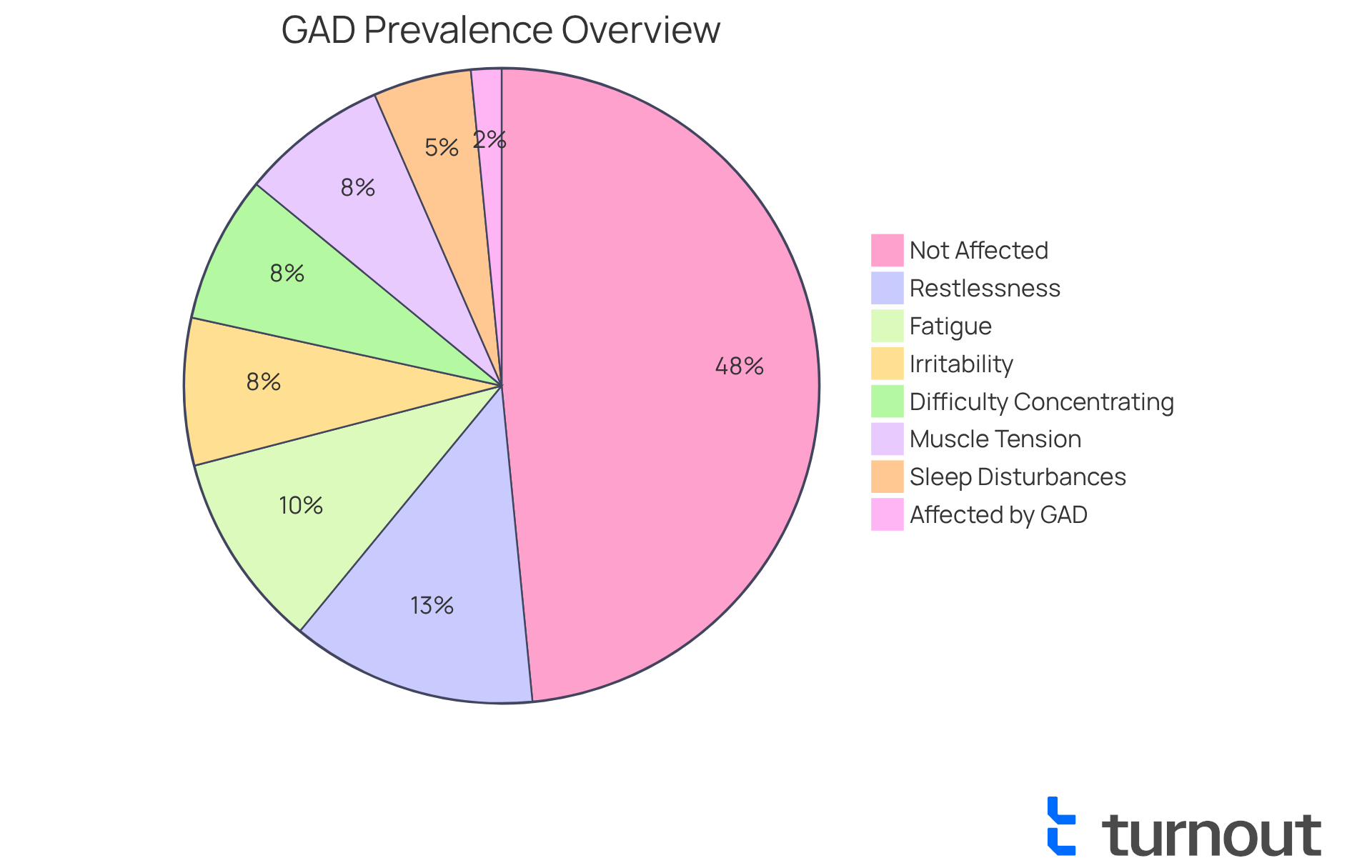 The larger slice shows the overwhelming majority of people who are not affected by GAD, while the smaller slice represents those who are. The additional slices or the legend below detail the common symptoms experienced by those with GAD, helping to visualize its impact. The larger slice shows the overwhelming majority of people who are not affected by GAD, while the smaller slice represents those who are. The additional slices or the legend below detail the common symptoms experienced by those with GAD, helping to visualize its impact.