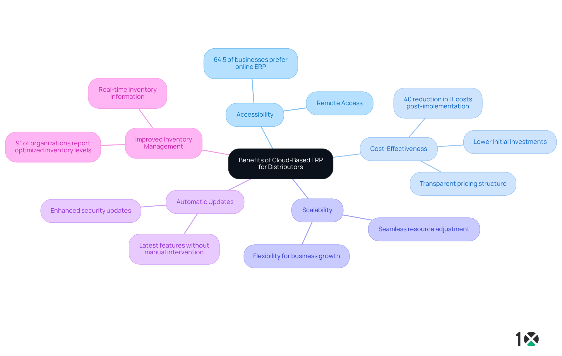 The center represents the main topic, and the branches show distinct advantages. Each sub-point provides additional details or statistics related to that benefit.