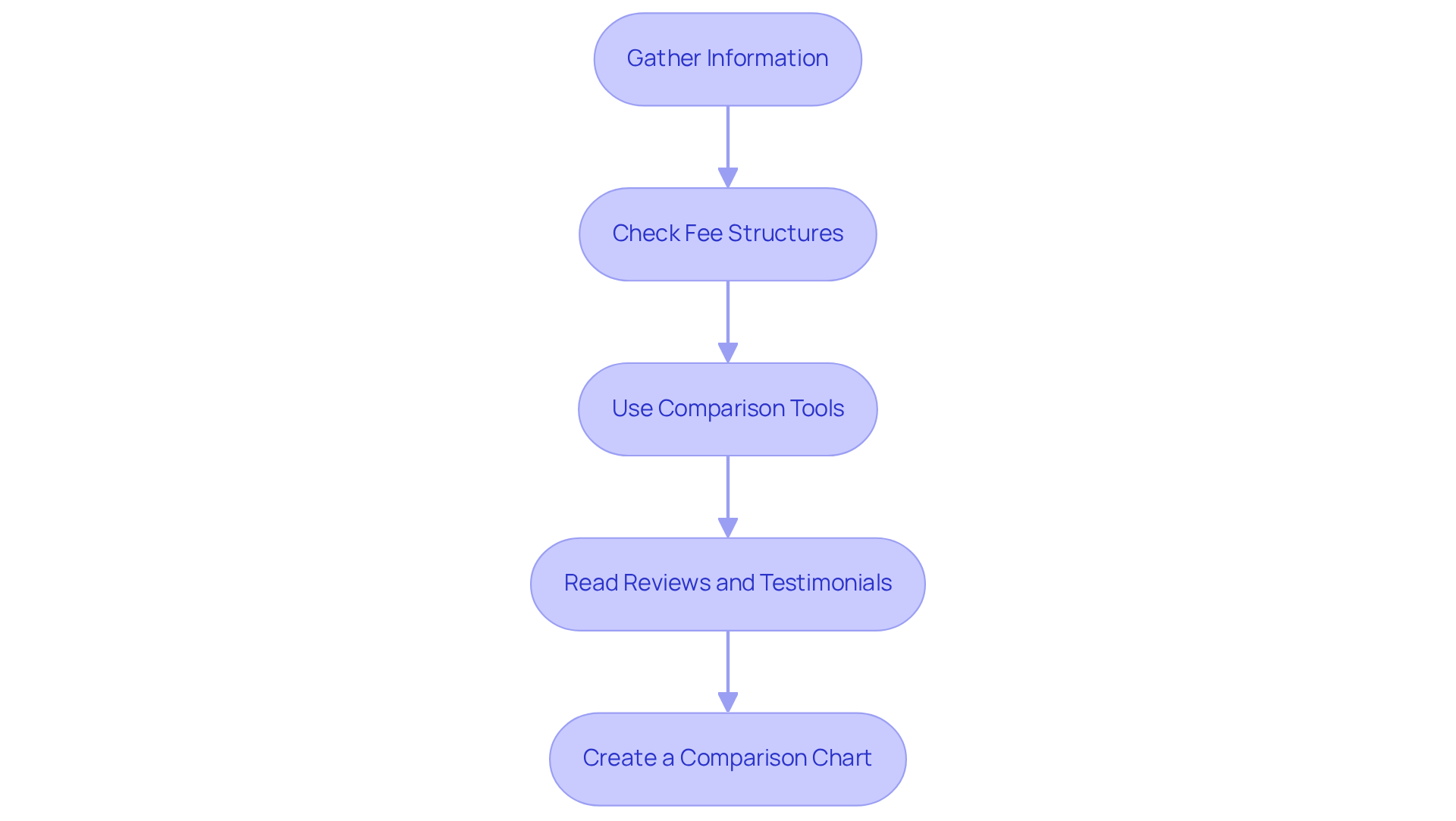 Follow the arrows to see the steps you need to take when researching investment advisors. Each box represents a key action, helping you navigate the process smoothly.