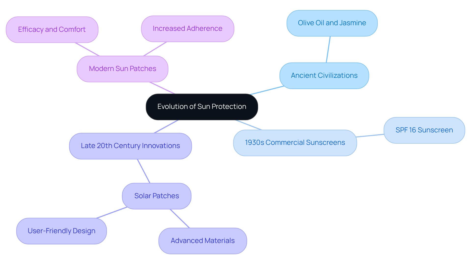 This mindmap starts with the main idea of sun protection evolution at the center. Each branch represents a different era or method, showing how sun safety has changed over time. Follow the branches to see how ancient practices led to modern innovations like sun patches, illustrating the journey of sun safety advancements. This mindmap starts with the main idea of sun protection evolution at the center. Each branch represents a different era or method, showing how sun safety has changed over time. Follow the branches to see how ancient practices led to modern innovations like sun patches, illustrating the journey of sun safety advancements.