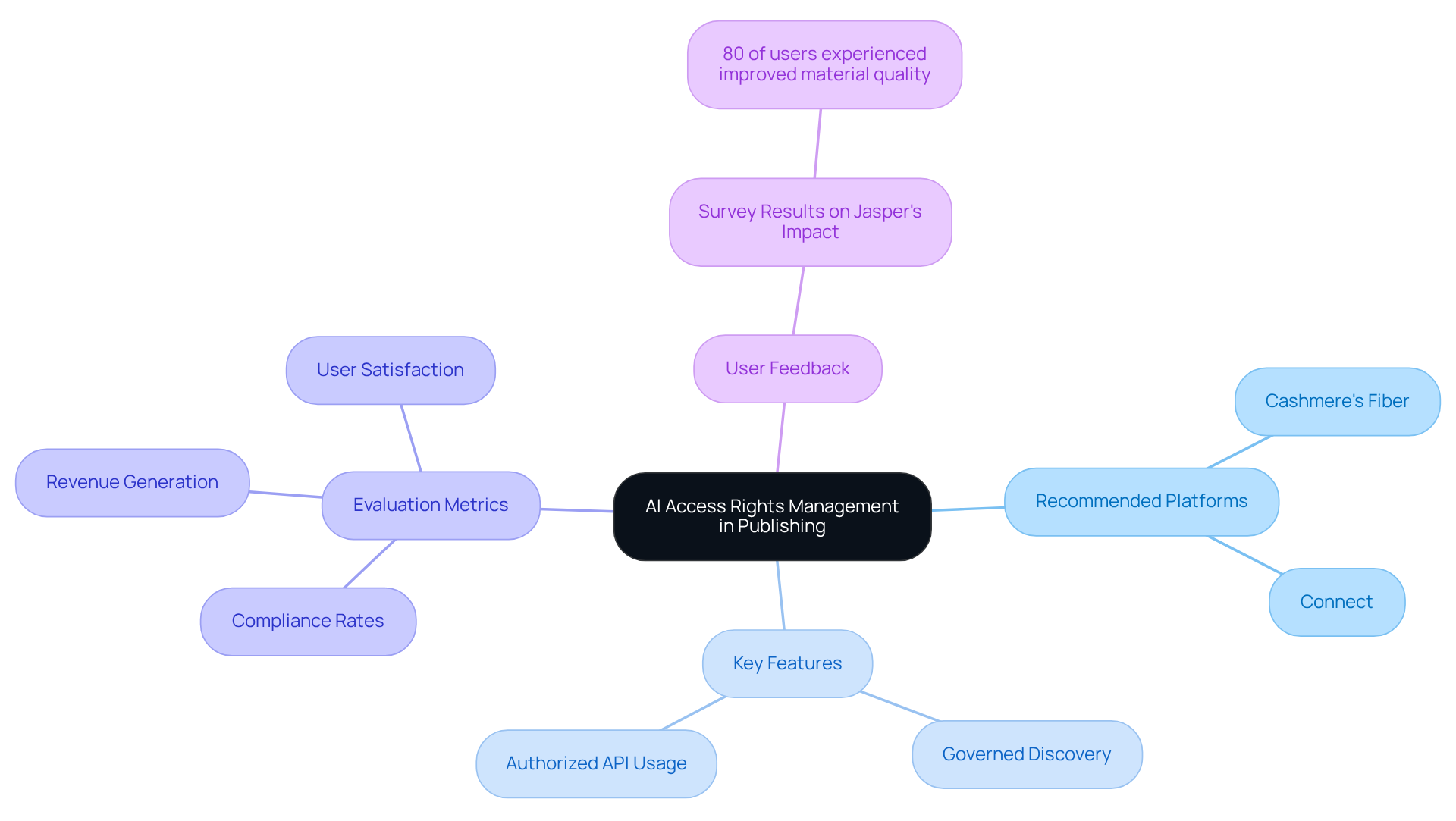 The center represents the main topic, and the branches show related areas. Each sub-node provides more detail about platforms, features, metrics, and user experiences, helping you see how they all connect.