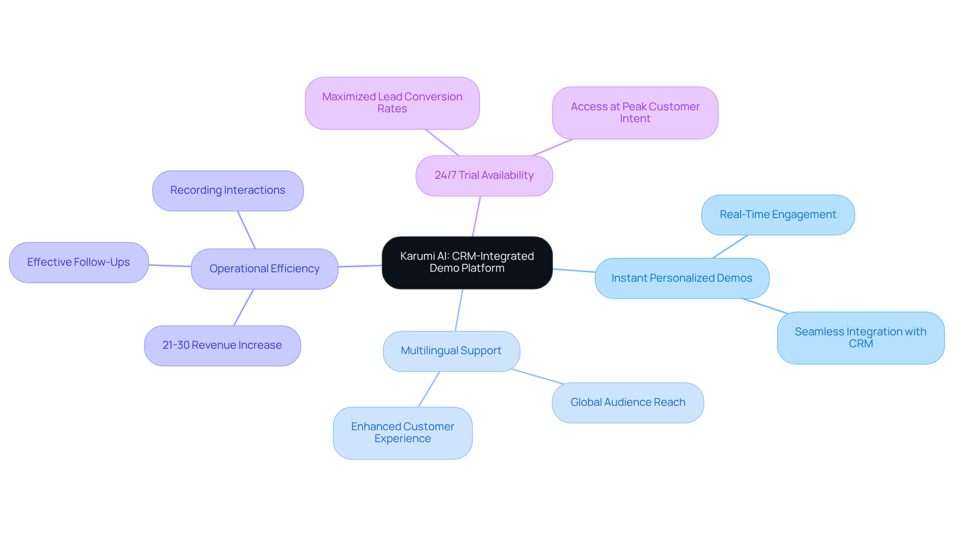 This mindmap starts with Karumi AI at the center, branching out to show its key features and how they contribute to sales success. Each branch represents a different aspect of the platform, making it easy to see how they all connect to improve sales outcomes.