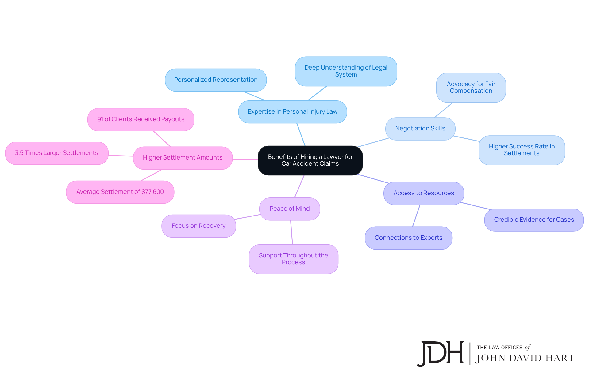 The central node represents the main topic, and each branching point illustrates a specific benefit of hiring a lawyer. The subpoints provide additional details or statistics, making it easy to understand how each benefit contributes to a successful legal outcome.
