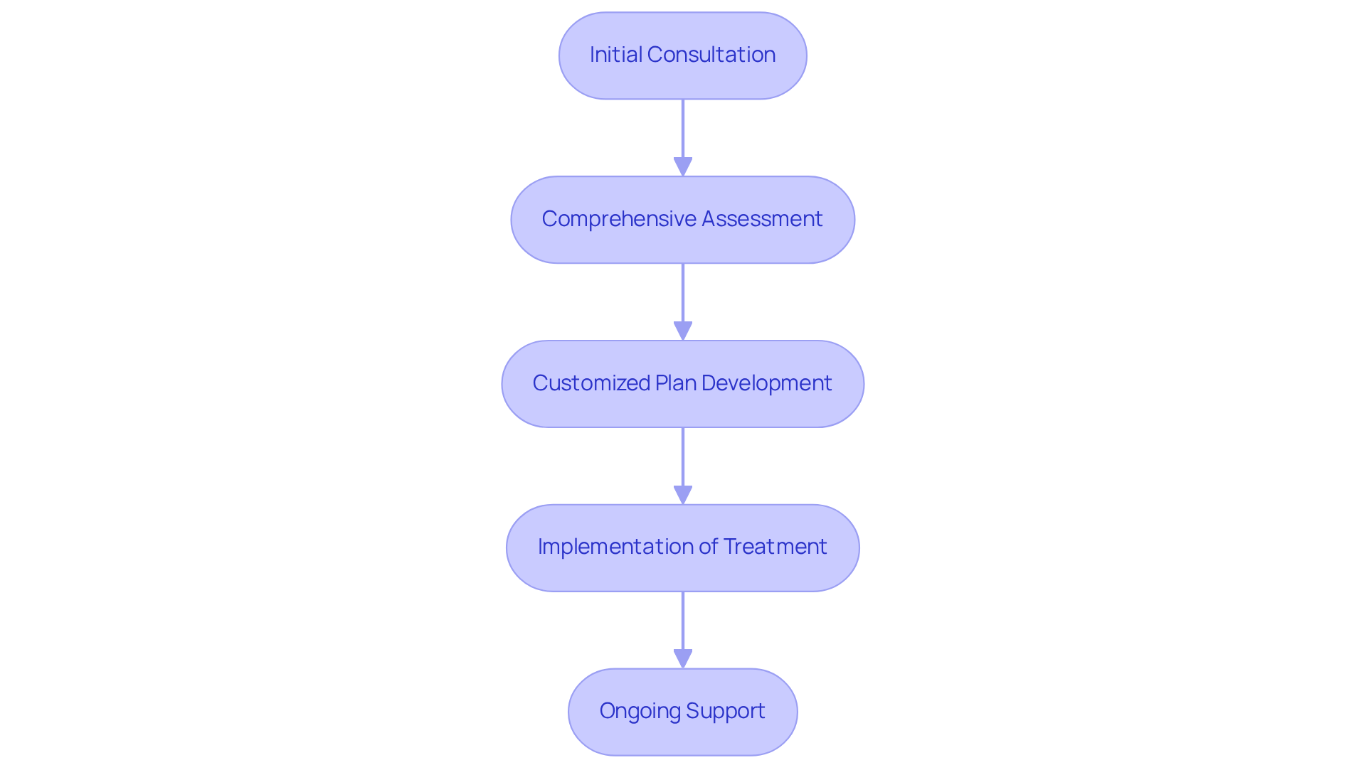 Follow the arrows to see how each step leads to the next in your health journey. Each box represents a key part of the process, from your first consultation to ongoing support.