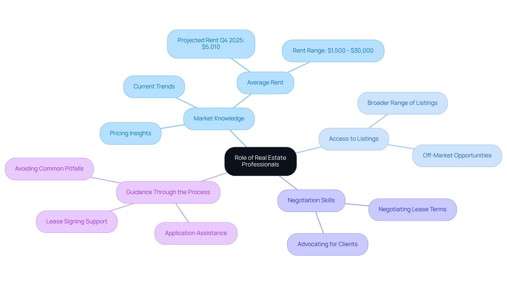 This mindmap illustrates how engaging a real estate professional like Nanci Gilbert, PA can enhance your apartment search. Each branch represents a key area of expertise, showing how they contribute to a smoother and more informed rental experience.