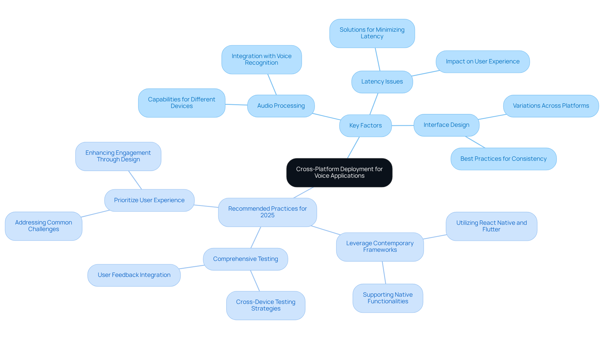The central node represents the main topic, while the branches show key factors and recommended practices. Each color-coded branch helps you navigate through the different aspects of cross-platform deployment.