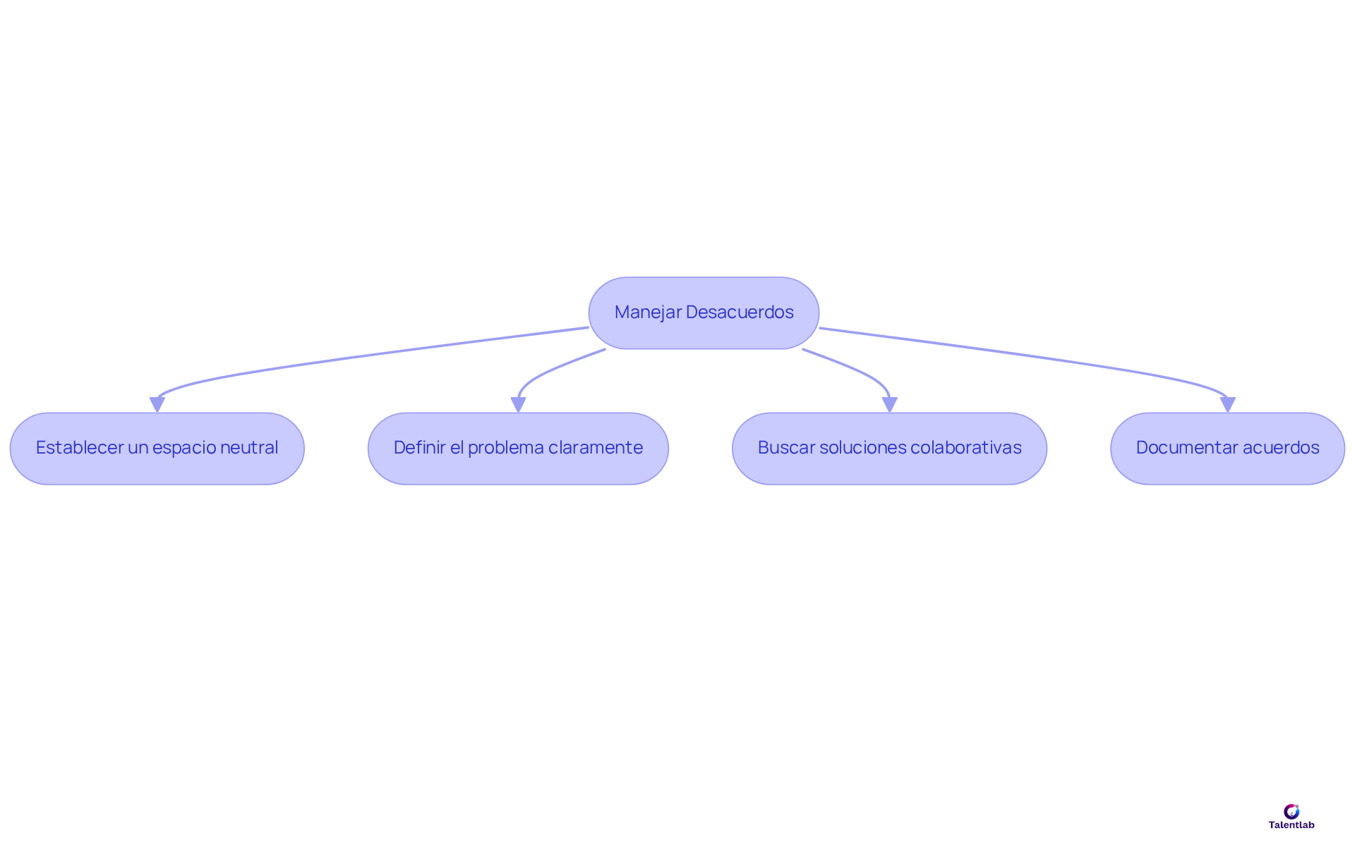 Cada caja representa una estrategia para resolver desacuerdos. Sigue las flechas para ver el orden en que se pueden implementar estas acciones.