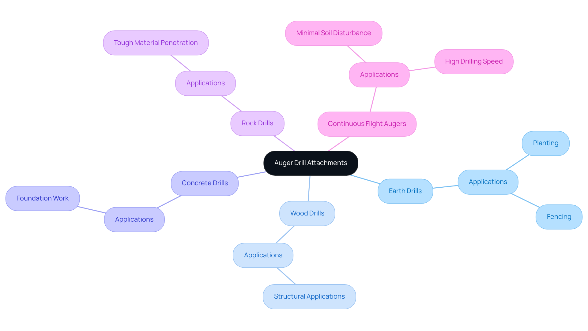 This mindmap illustrates the different types of auger drill attachments. Start at the center with the main topic, then follow the branches to see each type of drill and its specific applications. Each color represents a different drill type, helping you understand how they relate to various construction needs.