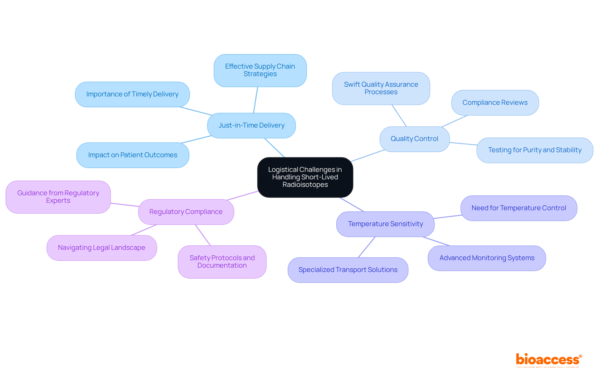 The central node represents the overall theme, while each branch shows a specific challenge. The sub-branches provide more details about each challenge, helping you understand the complexities involved in managing short-lived radioisotopes in clinical trials. The central node represents the overall theme, while each branch shows a specific challenge. The sub-branches provide more details about each challenge, helping you understand the complexities involved in managing short-lived radioisotopes in clinical trials.