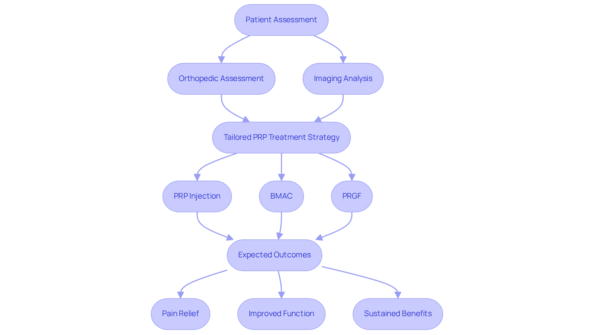 This flowchart outlines the steps a patient takes when considering PRP therapy. Start with the assessment, then see how tailored treatment options lead to expected outcomes. Each step is connected, showing how they flow into one another.