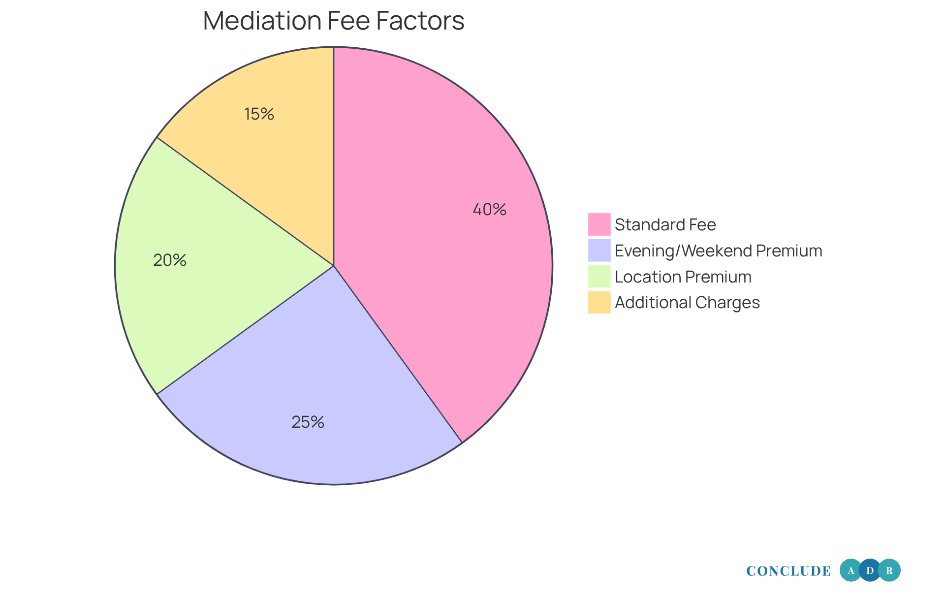 Each slice of the pie shows how much each factor contributes to the total mediation fee. The bigger the slice, the more impact that factor has on your overall costs. Each slice of the pie shows how much each factor contributes to the total mediation fee. The bigger the slice, the more impact that factor has on your overall costs.