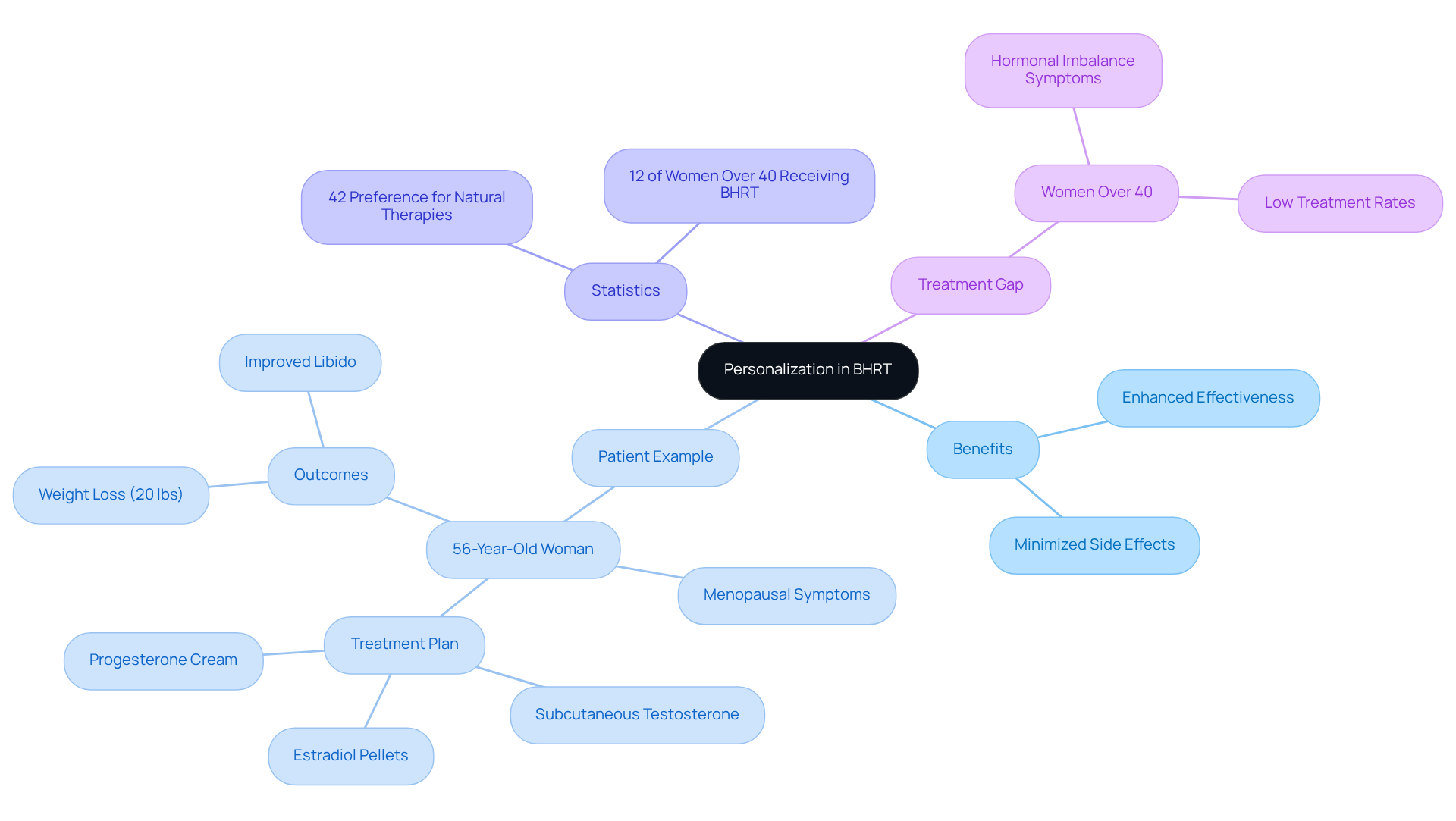 The central node represents the main idea of personalization in BHRT. Each branch shows different aspects: benefits, a real-life example, important statistics, and the treatment gap for women over 40. Follow the branches to explore how personalization enhances treatment outcomes.
