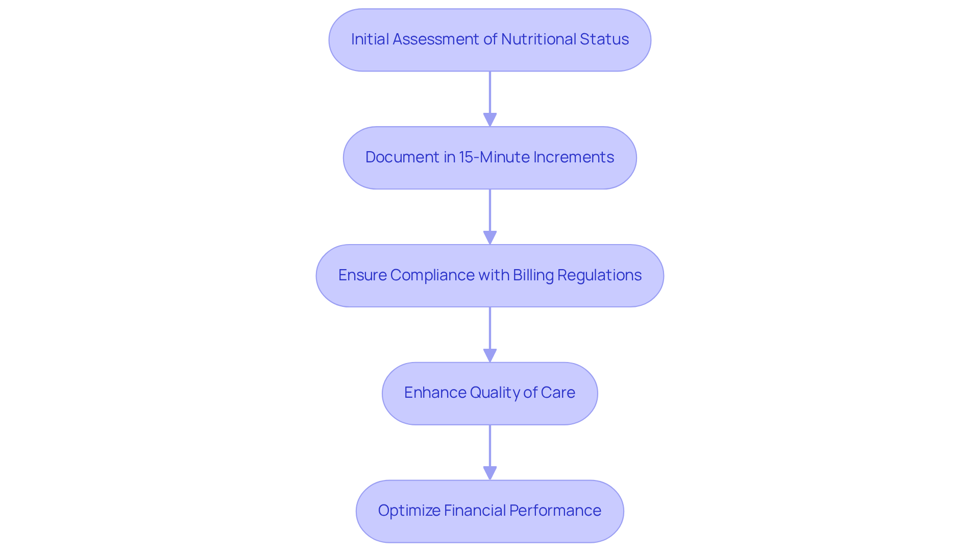 This flowchart illustrates the steps involved in using CPT Code 97802, from the initial assessment to optimizing financial performance. Each box represents a key step in the process, showing how they connect and lead to improved outcomes.