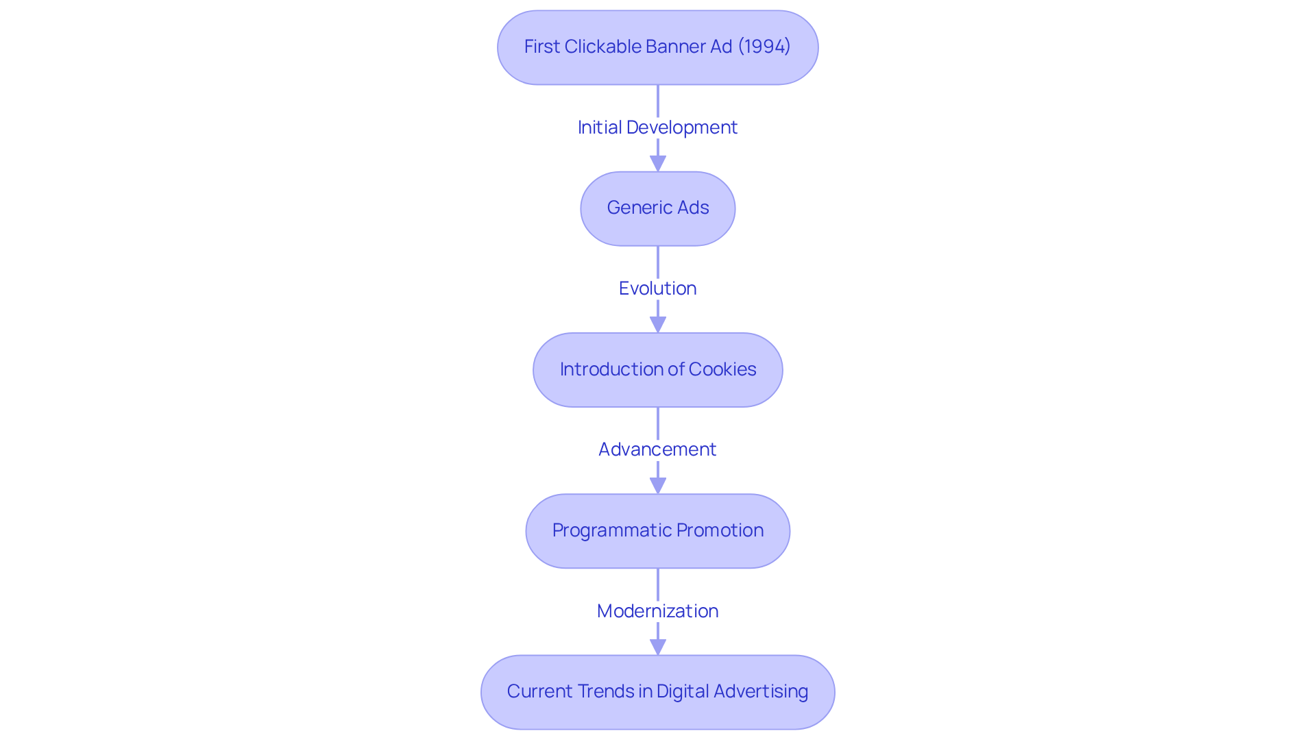 Follow the arrows to see how advertising has changed over the years, starting from the first clickable ad to today's advanced strategies. Each step shows a significant development that has shaped how brands connect with consumers online. Follow the arrows to see how advertising has changed over the years, starting from the first clickable ad to today's advanced strategies. Each step shows a significant development that has shaped how brands connect with consumers online.