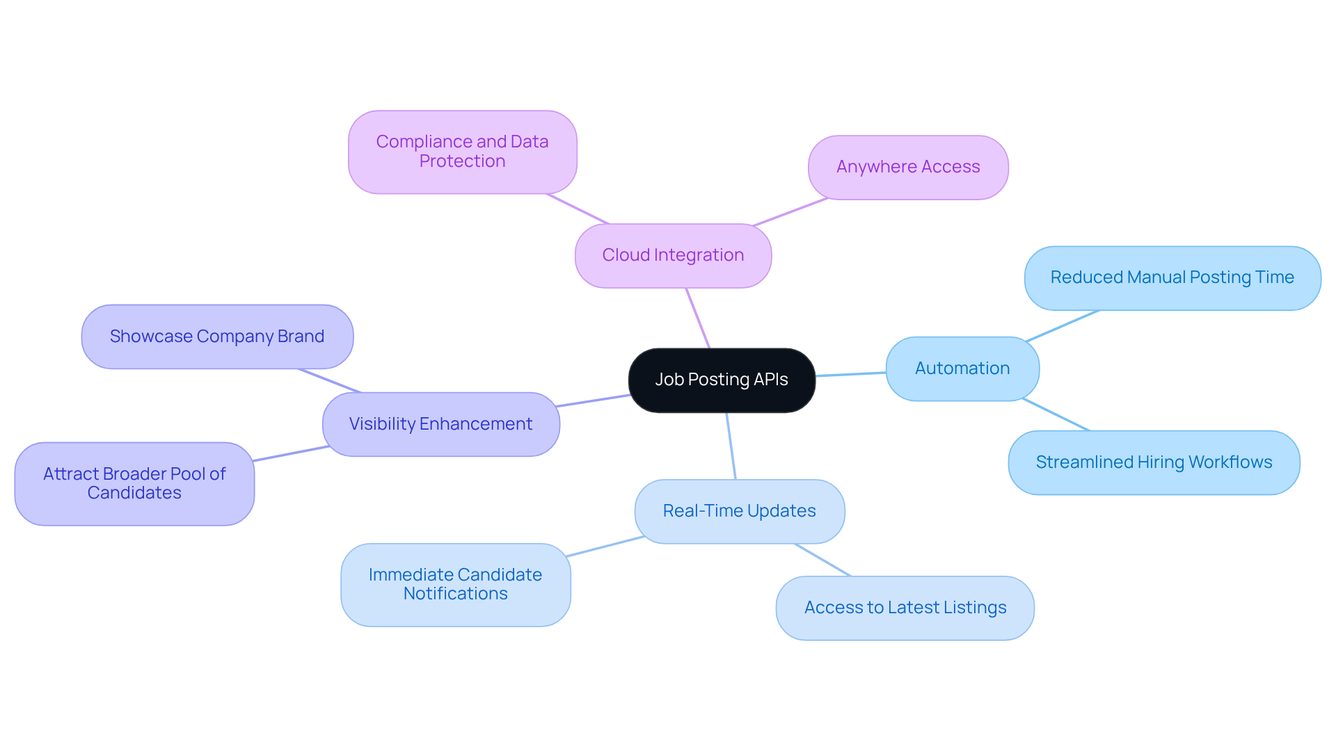 The central node represents job posting APIs, while the branches illustrate their various benefits in recruitment. Each color-coded branch highlights a different aspect, making it easy to see how these APIs contribute to a more efficient hiring process.