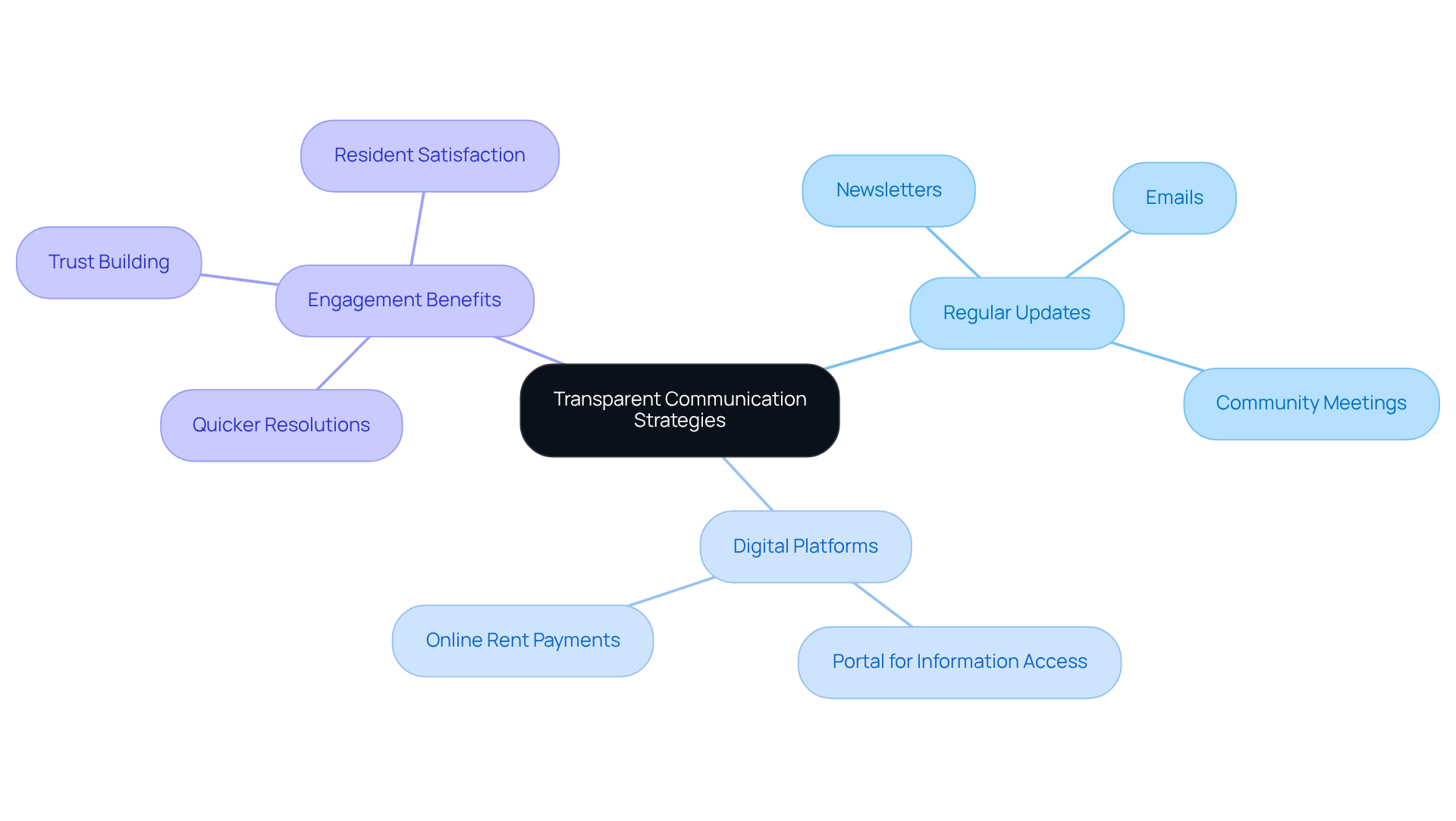 This mindmap shows how property managers can communicate effectively with residents. Start at the center with the main idea, then follow the branches to see different strategies and their benefits. Each color represents a different area of focus, helping you understand how they all connect to build trust and satisfaction.
