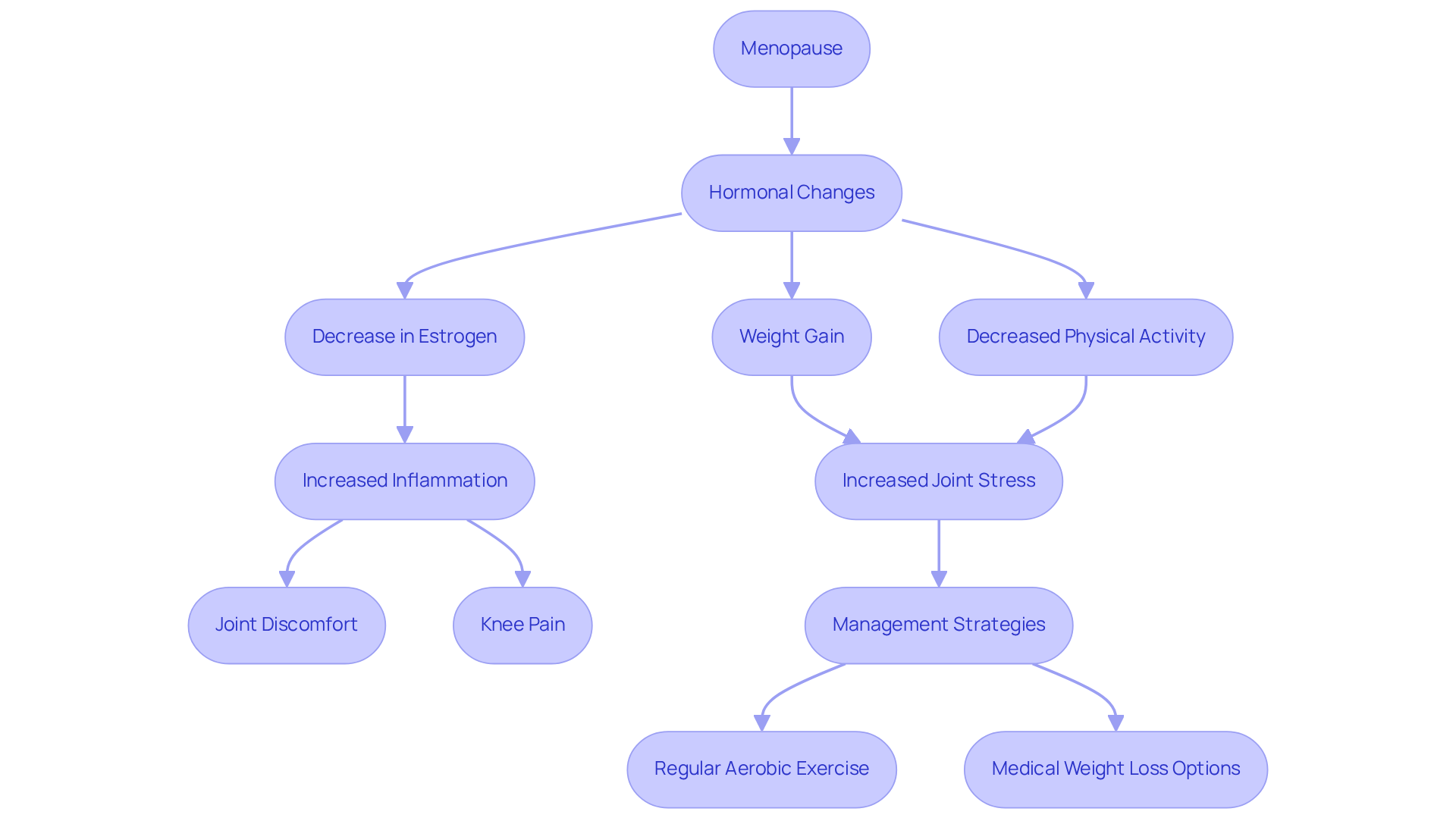 Follow the arrows to see how menopause leads to hormonal changes, which then cause inflammation and knee pain. The bottom section shows ways to manage these symptoms, like exercise and weight management.