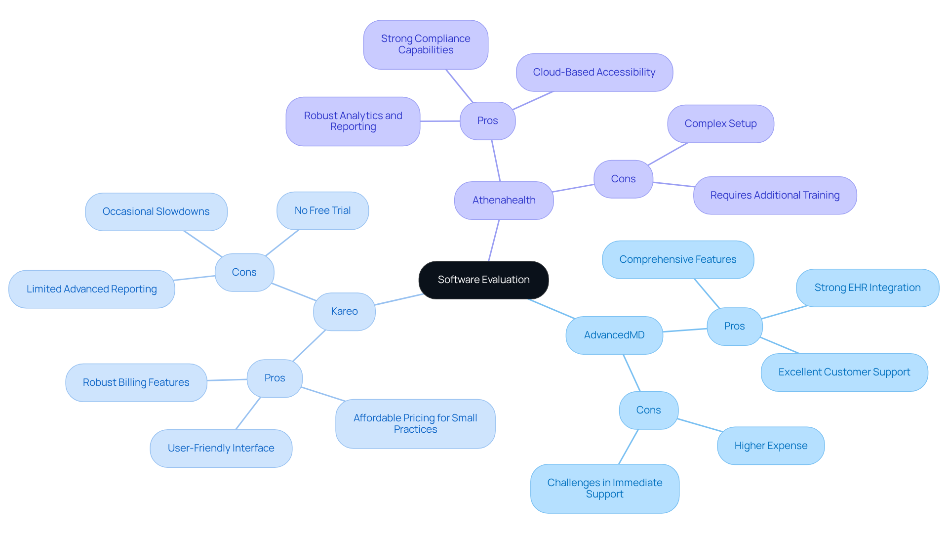 Each branch represents a software solution. The 'Pros' sub-branch lists the advantages, while the 'Cons' sub-branch outlines the disadvantages. This layout helps you quickly see what each software offers and where it may fall short.
