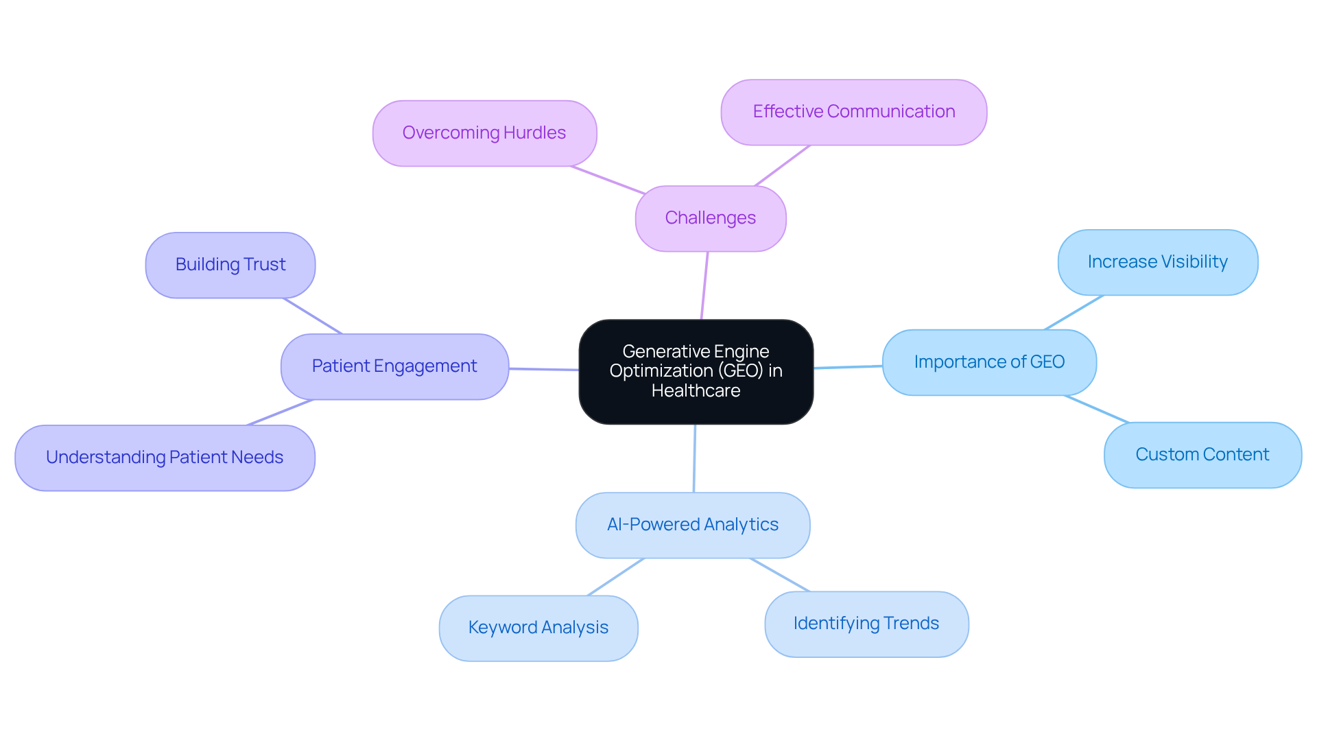 The center node represents the main concept of GEO. Follow the branches to explore its importance, how it uses analytics, its impact on patient engagement, and the challenges healthcare providers face. The center node represents the main concept of GEO. Follow the branches to explore its importance, how it uses analytics, its impact on patient engagement, and the challenges healthcare providers face.