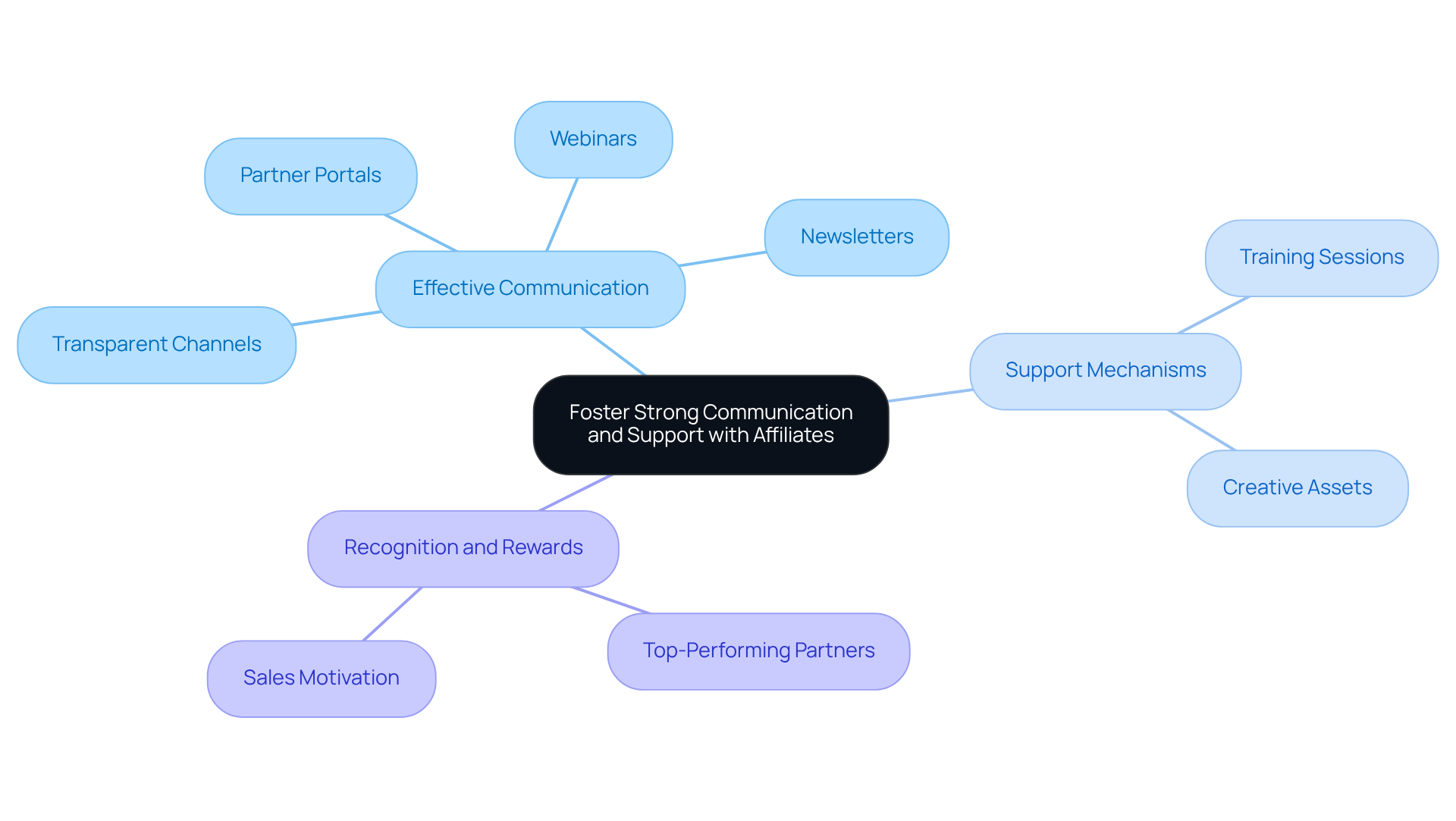 The central idea is about improving partnerships. Each branch represents a strategy to enhance communication or support, and the sub-branches detail specific actions or tools that can be used.
