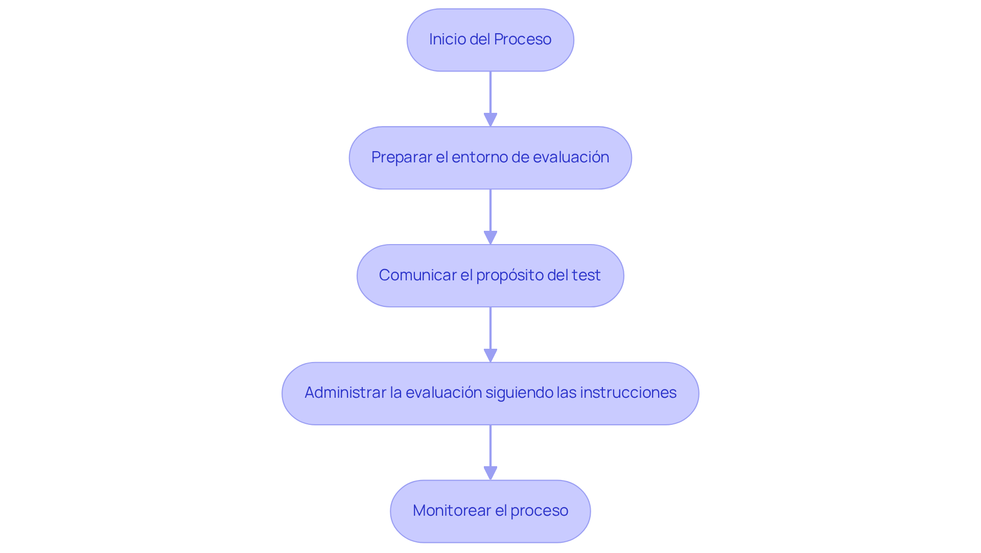 Cada cuadro representa un paso en el proceso de implementación del test psicométrico. Sigue las flechas para entender cómo cada etapa se conecta con la siguiente y cómo contribuyen a una mejor decisión de contratación.
