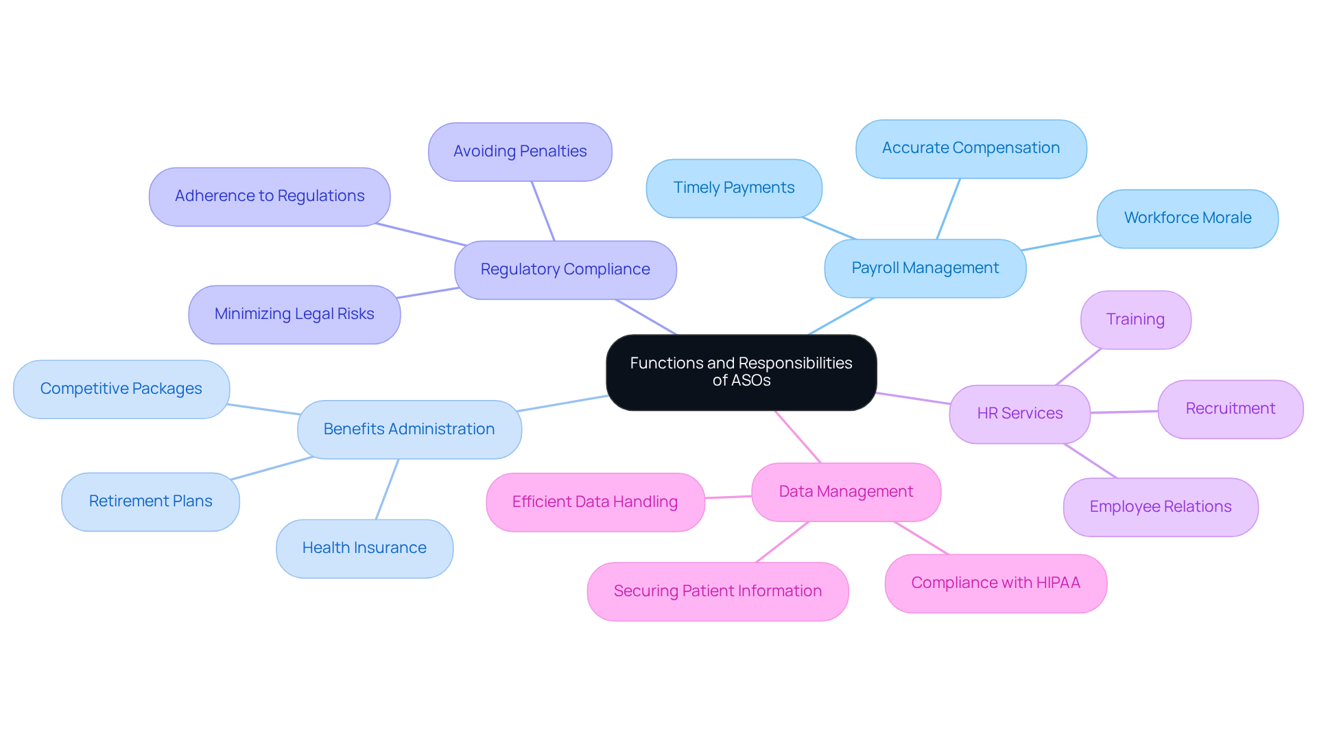 The central node represents ASOs, and each branch shows a different responsibility. The sub-nodes provide additional details about what each responsibility entails. Follow the branches to understand how ASOs support healthcare institutions.