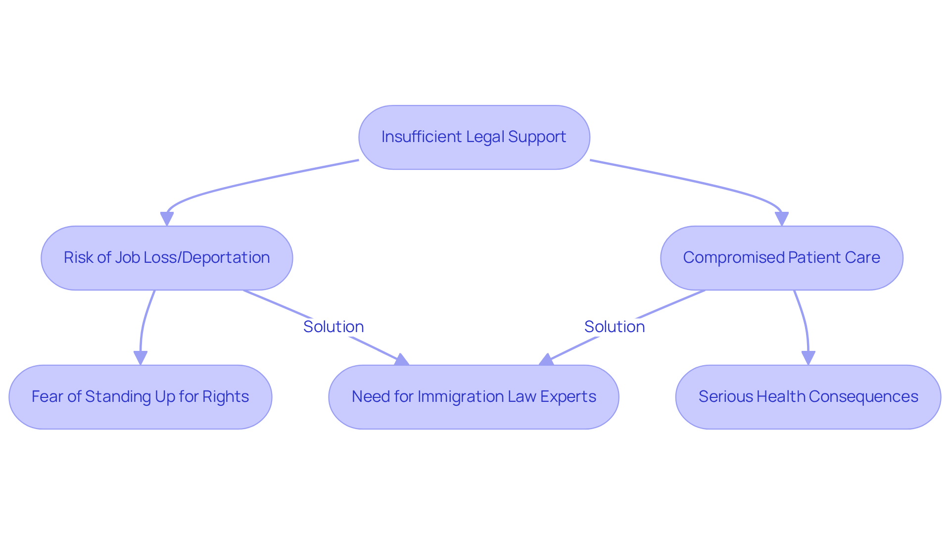 This flowchart shows how a lack of legal support leads to serious risks for foreign healthcare workers and impacts patient care. Follow the arrows to see how each issue connects and the importance of having legal experts to help. This flowchart shows how a lack of legal support leads to serious risks for foreign healthcare workers and impacts patient care. Follow the arrows to see how each issue connects and the importance of having legal experts to help.